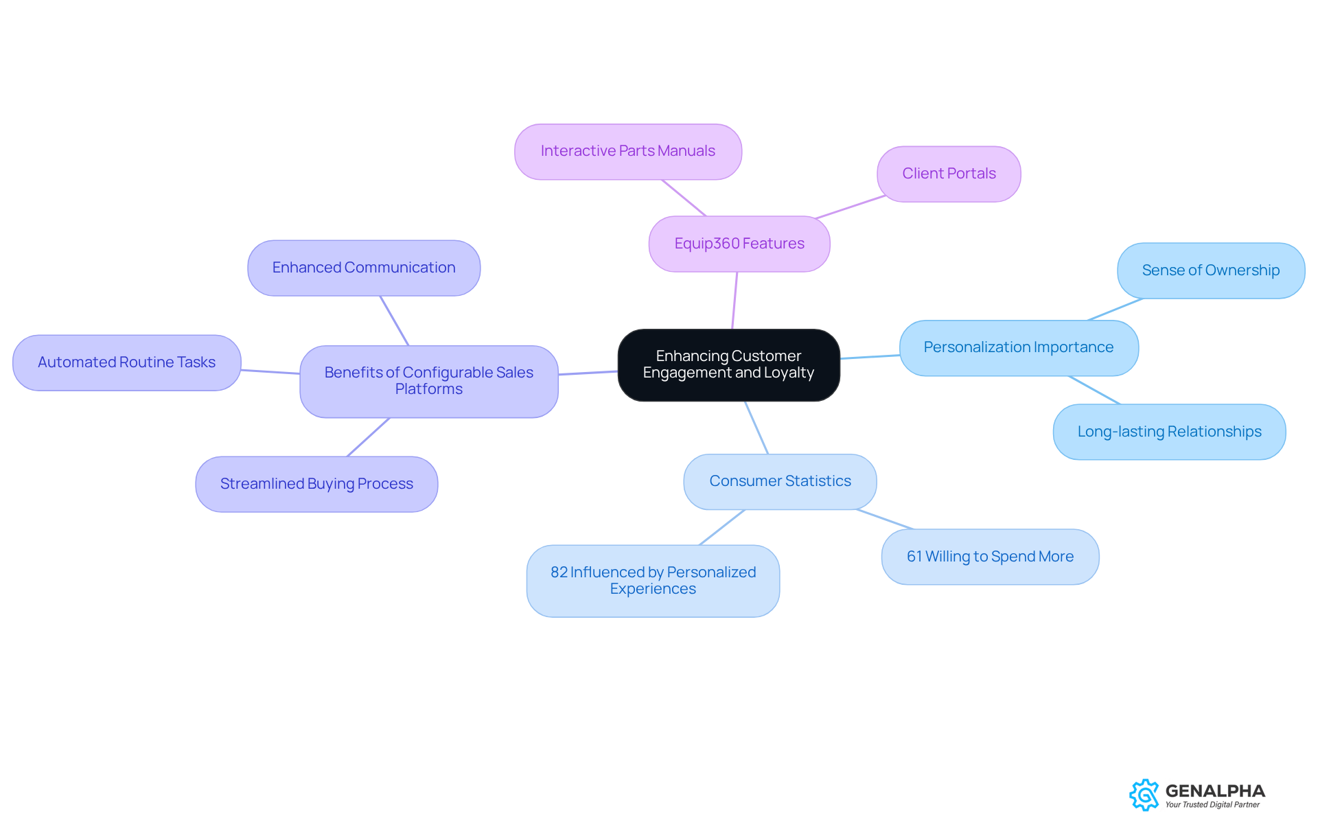 This mindmap starts with the main idea of enhancing customer engagement and loyalty. Each branch represents a key aspect of the discussion, showing how personalization, consumer statistics, and specific platform features contribute to building strong customer relationships.