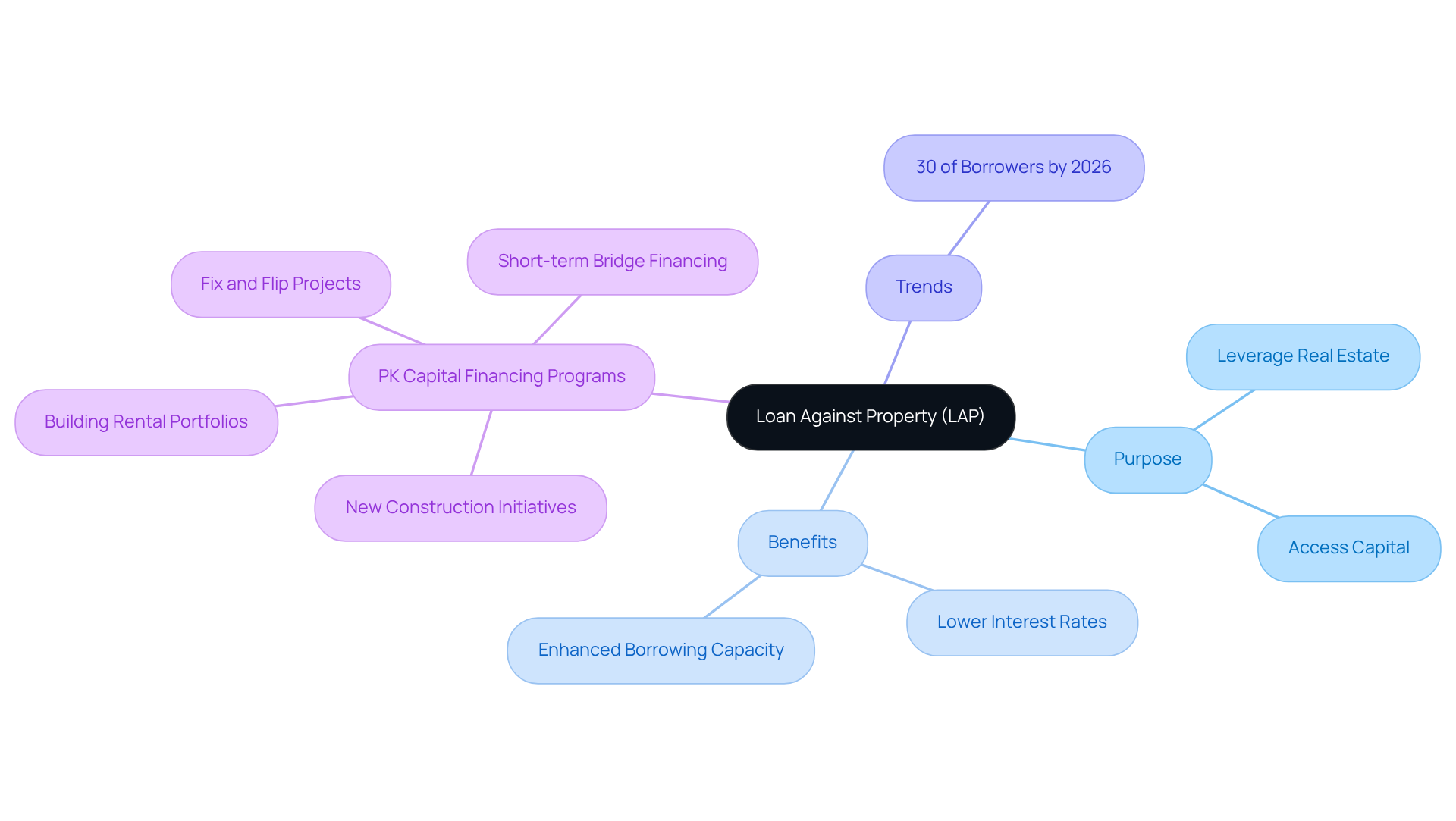 Start at the center with the main concept of Loan Against Property, then follow the branches to explore its purpose, benefits, trends, and specific financing options offered by PK Capital.