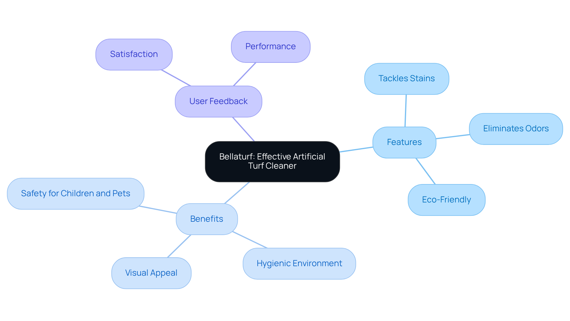 Start at the center with Bellaturf, then explore its features, benefits, and what users say about it. Each branch shows how these elements connect, helping you understand why it's a great choice for maintaining synthetic grass. Start at the center with Bellaturf, then explore its features, benefits, and what users say about it. Each branch shows how these elements connect, helping you understand why it's a great choice for maintaining synthetic grass.