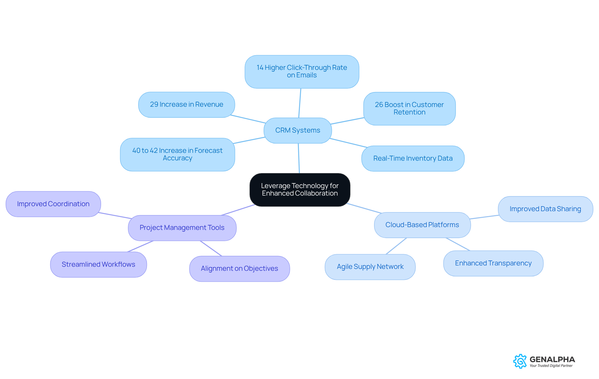 The central node represents the main theme of leveraging technology. Each branch shows a different technology type, and the sub-branches highlight the specific benefits they provide, making it easy to see how they contribute to better collaboration. The central node represents the main theme of leveraging technology. Each branch shows a different technology type, and the sub-branches highlight the specific benefits they provide, making it easy to see how they contribute to better collaboration.
