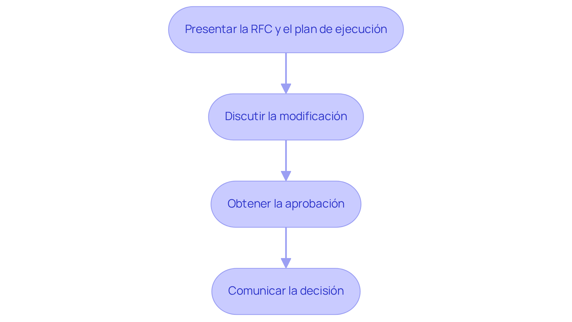 Cada cuadro representa un paso en el proceso de aprobación. Sigue las flechas para ver cómo se avanza desde la presentación de la solicitud hasta la comunicación de la decisión final. Cada cuadro representa un paso en el proceso de aprobación. Sigue las flechas para ver cómo se avanza desde la presentación de la solicitud hasta la comunicación de la decisión final.