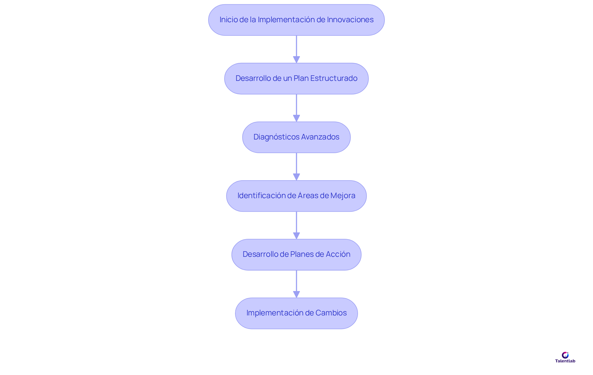 Este diagrama muestra los pasos necesarios para implementar innovaciones en una organización. Comienza con un plan y sigue con diagnósticos y acciones que ayudan a mejorar el rendimiento y la competitividad.