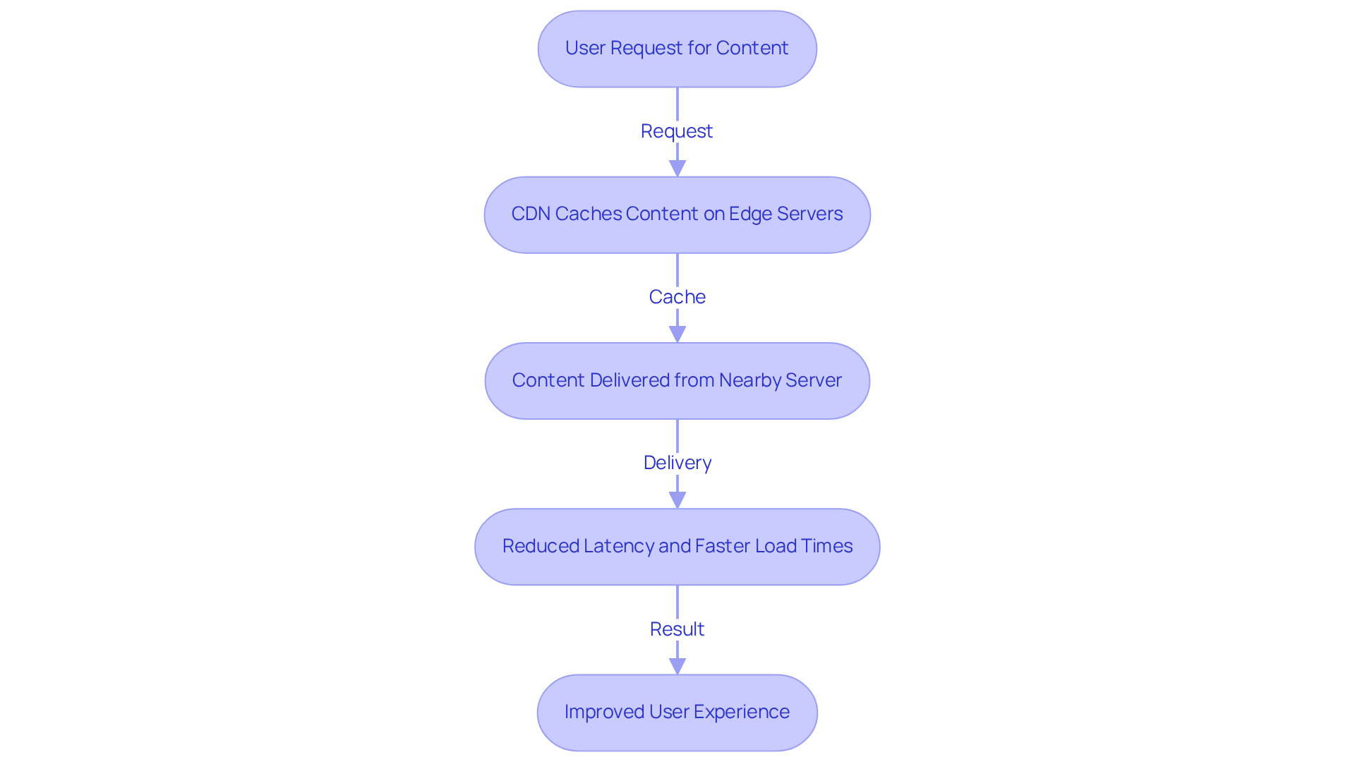 This flowchart shows how content delivery networks work: from the moment a user requests content to the final outcome of a better experience. Each step is connected to show how they lead to faster streaming.