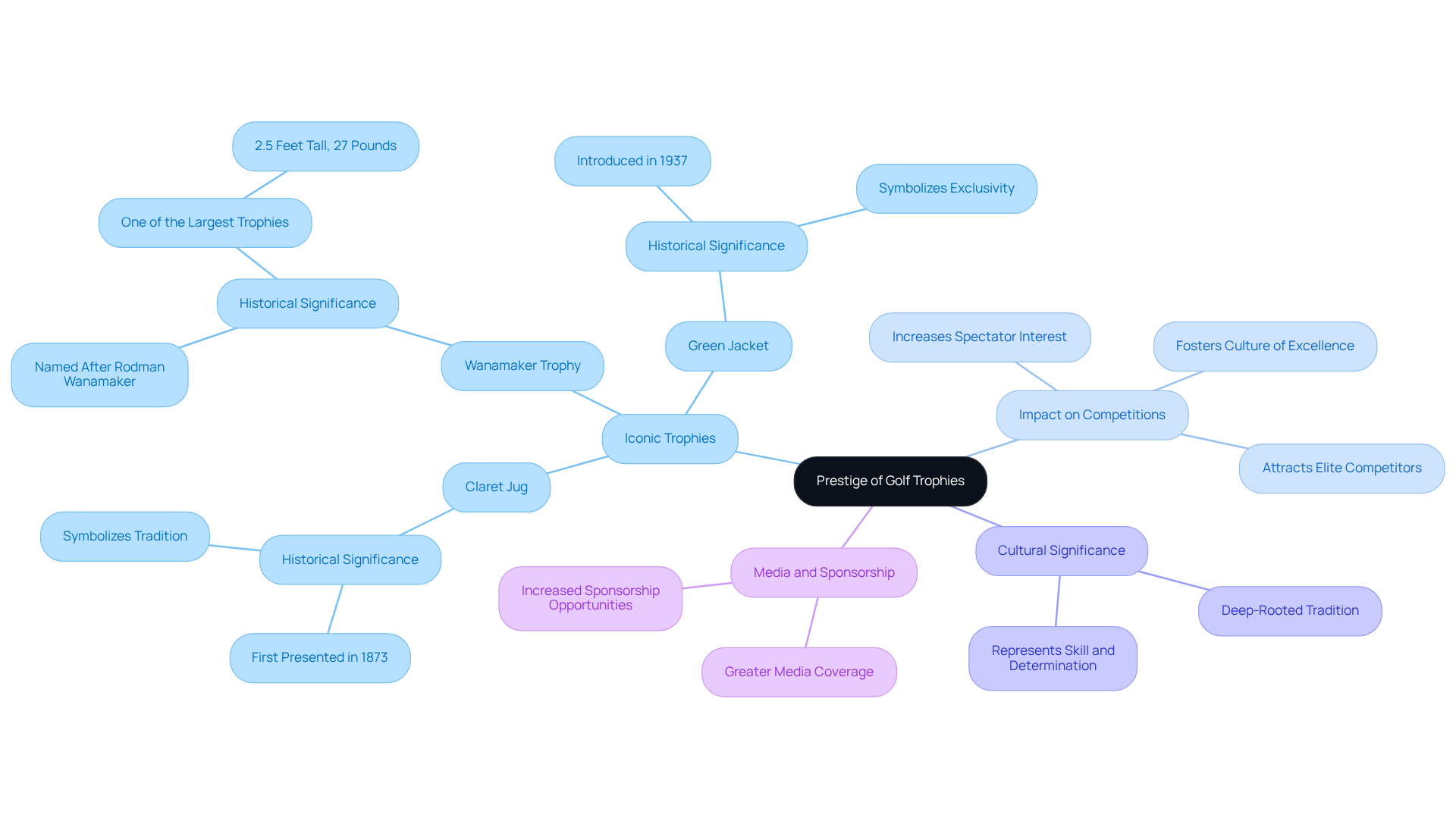 This mindmap illustrates how big golf trophies contribute to the prestige of tournaments. Start at the center with the main idea, then explore how different trophies and their characteristics enhance competition, attract media attention, and signify tradition in the sport.