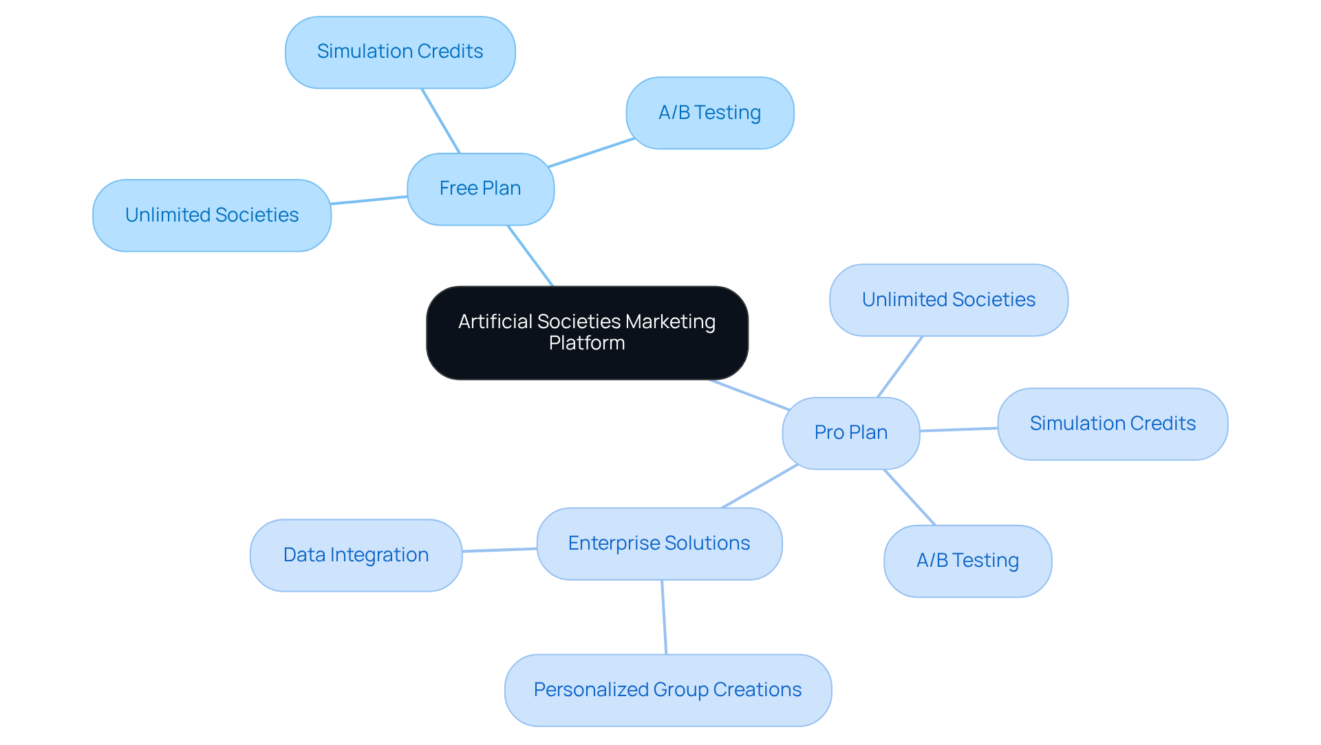 The central node represents the platform, while the branches show the different subscription options and their unique features. Explore each branch to see what benefits come with each plan.