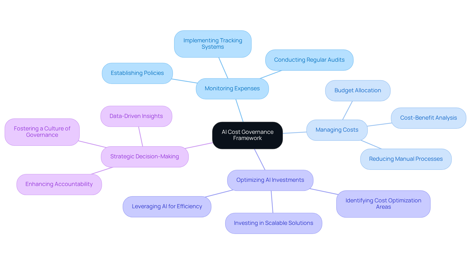 The central node represents the main framework, while the branches illustrate key focus areas and practices that contribute to effective financial oversight in AI investments. The central node represents the main framework, while the branches illustrate key focus areas and practices that contribute to effective financial oversight in AI investments.
