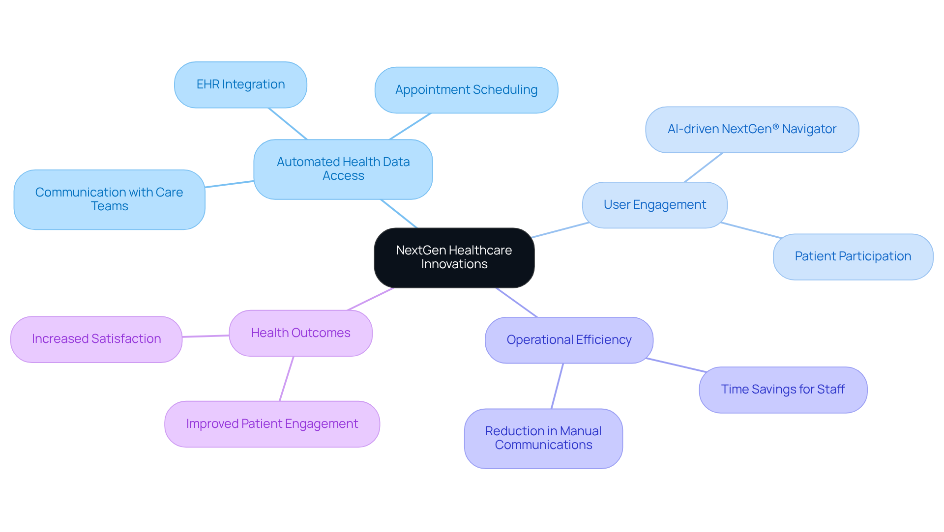 Start at the center with NextGen Healthcare's innovations, then explore how each branch connects to patient access, engagement, and overall health outcomes.