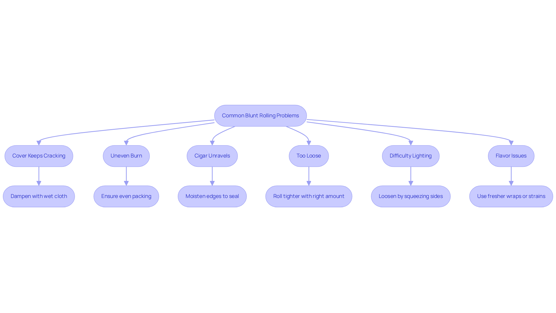 Each box represents a common problem in blunt rolling. Follow the arrows to see the suggested solutions — this way, you can easily identify what to do when you encounter these issues. Each box represents a common problem in blunt rolling. Follow the arrows to see the suggested solutions — this way, you can easily identify what to do when you encounter these issues.