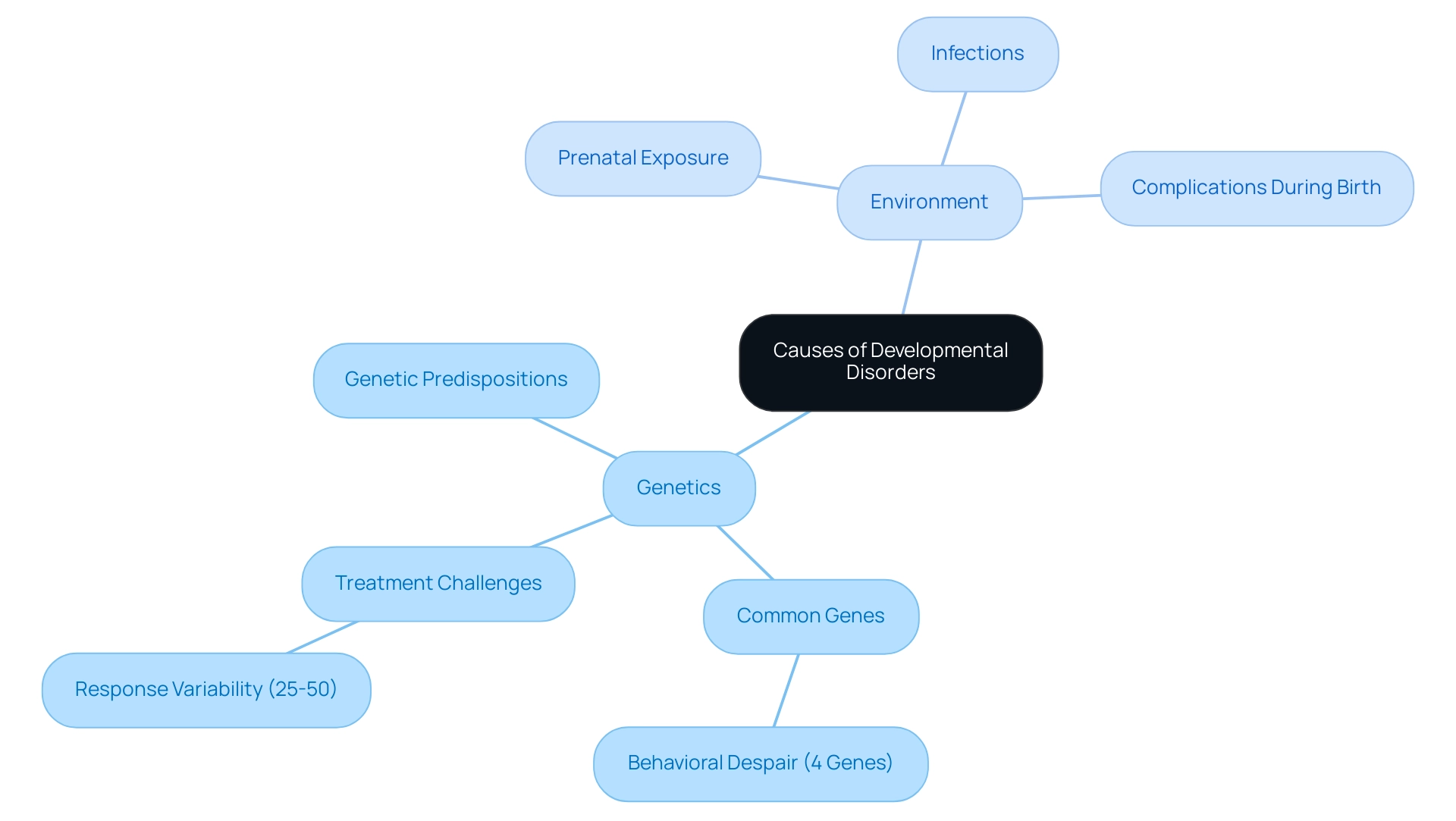 The central node represents the overarching theme, with branches indicating the two main causes (Genetics and Environment) and their respective subcategories.