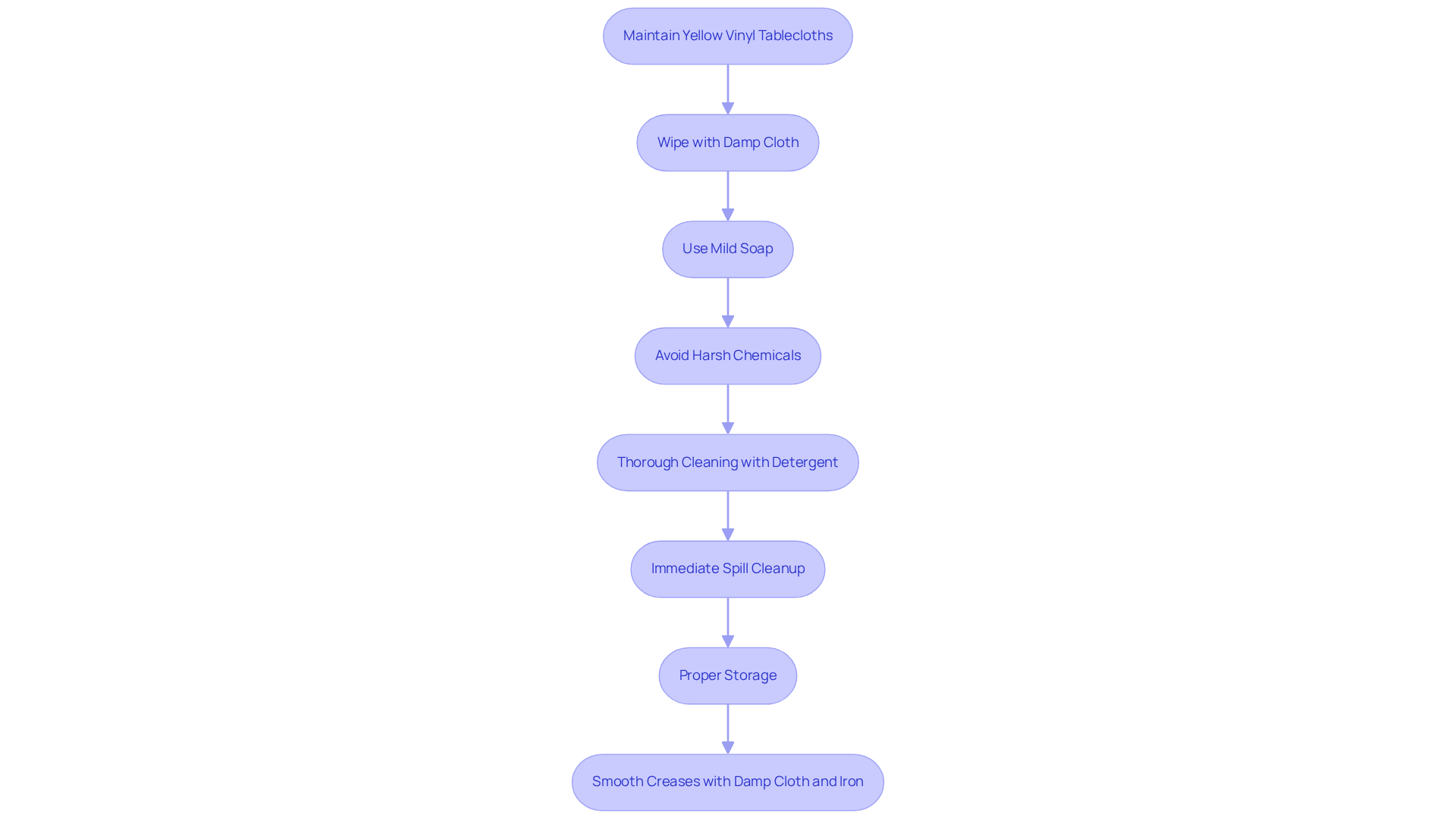 Follow the arrows to see each step in caring for your tablecloths. Each box represents an action you should take to keep them looking great and lasting longer.