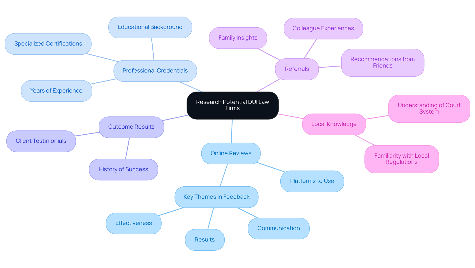 Start at the center with the main topic of researching DUI law firms. Each branch represents a key area to consider, and you can follow the sub-branches for more detailed actions or tips related to that area. Start at the center with the main topic of researching DUI law firms. Each branch represents a key area to consider, and you can follow the sub-branches for more detailed actions or tips related to that area.