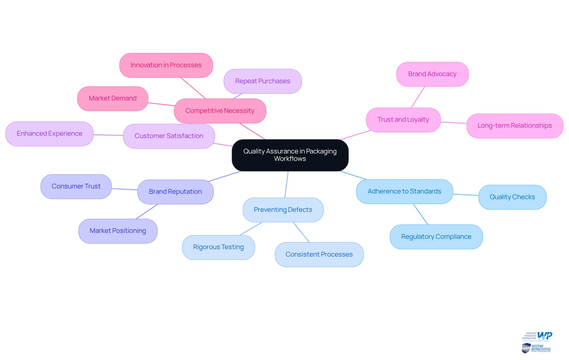 At the center, you see 'Quality Assurance' which is crucial for all packaging processes. Each branch highlights a different benefit or aspect, showing how quality assurance impacts everything from customer satisfaction to brand reputation.