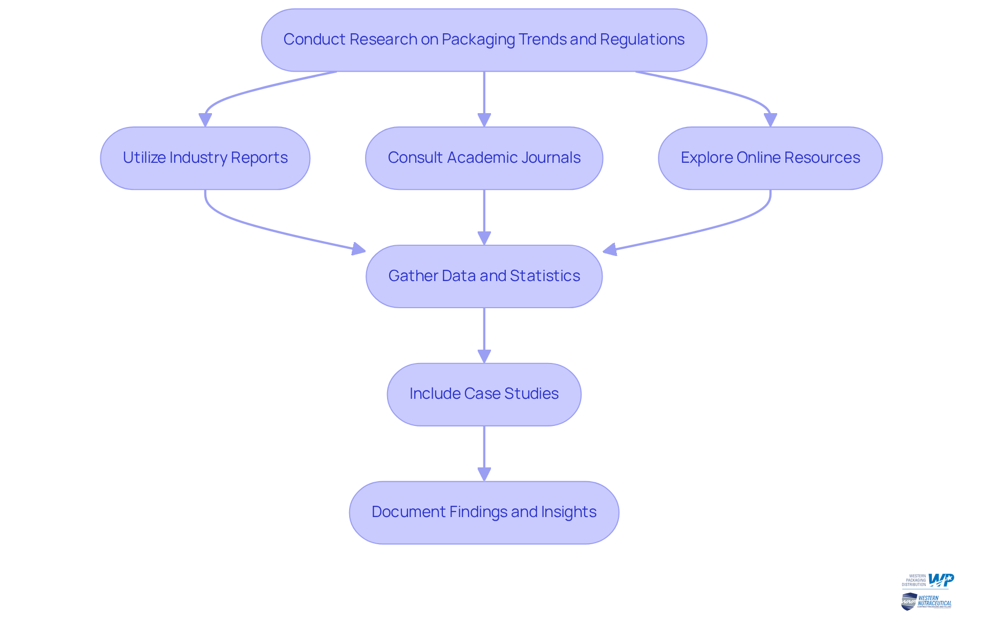 This flowchart outlines the steps to conduct thorough research. Follow the arrows to see how to gather information and document your findings systematically.