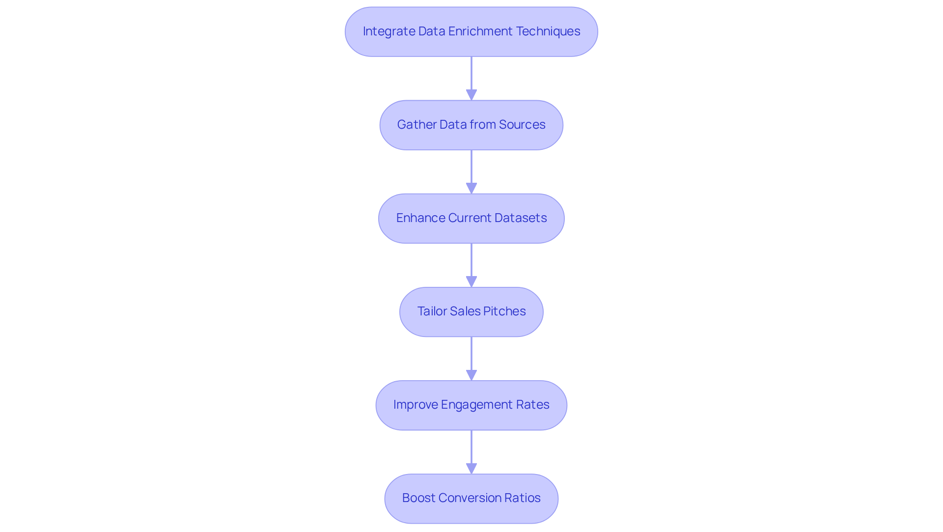 Follow the arrows to see how each step in the data enrichment process contributes to better sales outcomes. Starting from integration, each step builds on the last to enhance engagement with prospects.