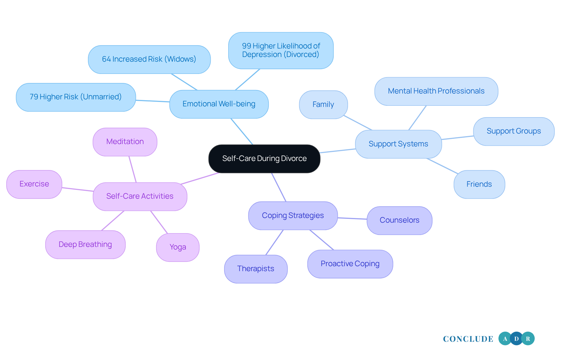 The central node represents the main theme of self-care during divorce. Each branch highlights different aspects, such as emotional well-being statistics, support systems, coping strategies, and self-care activities. The colors help differentiate these areas for easier understanding. The central node represents the main theme of self-care during divorce. Each branch highlights different aspects, such as emotional well-being statistics, support systems, coping strategies, and self-care activities. The colors help differentiate these areas for easier understanding.