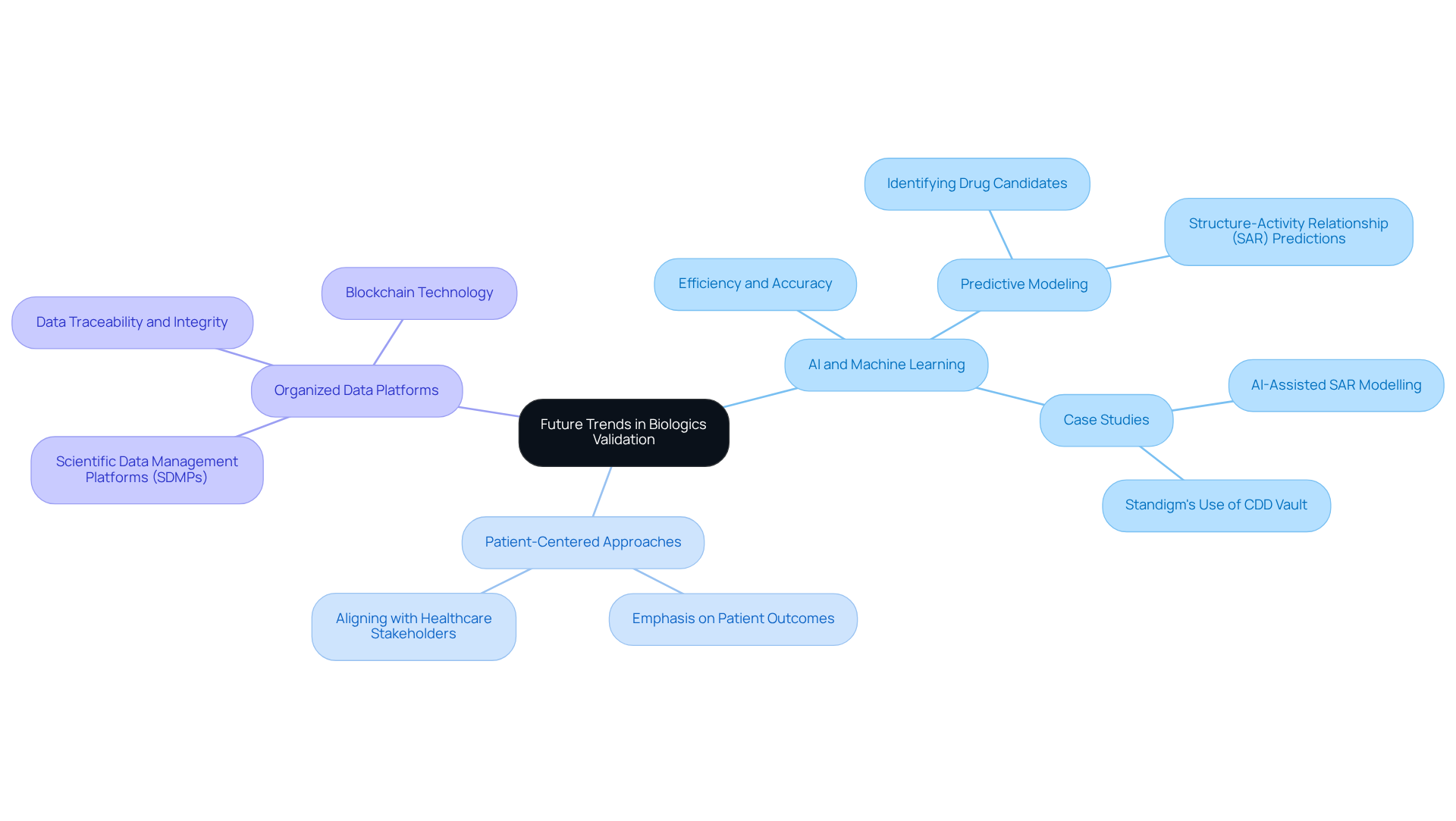 Start at the center with the main theme, then follow the branches to explore each trend and its related concepts. Each color represents a different trend, making it easy to see how they connect. Start at the center with the main theme, then follow the branches to explore each trend and its related concepts. Each color represents a different trend, making it easy to see how they connect.