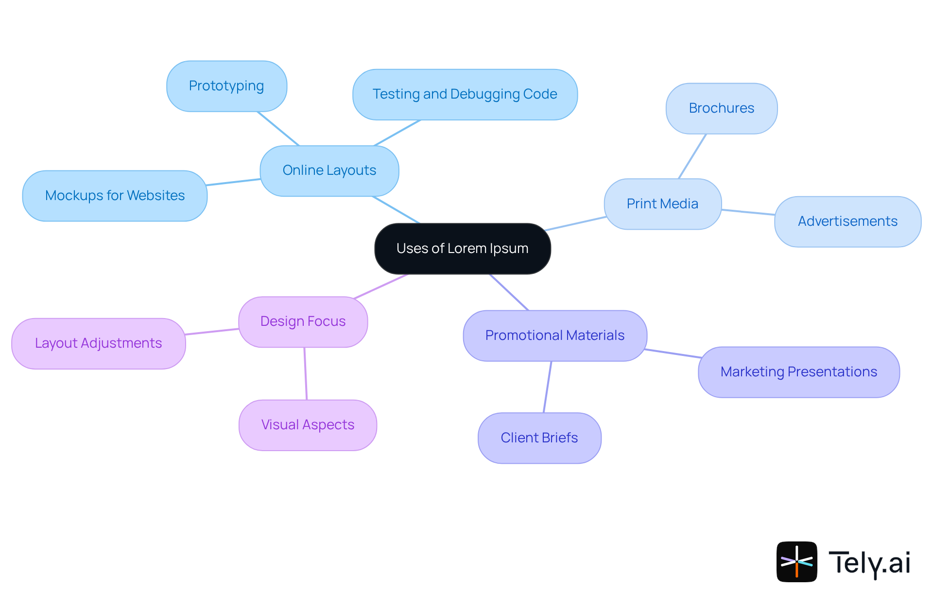 The central node highlights the main topic, and each branch shows a different context where Lorem Ipsum is used. Follow the branches to discover how it helps in various design and marketing activities.