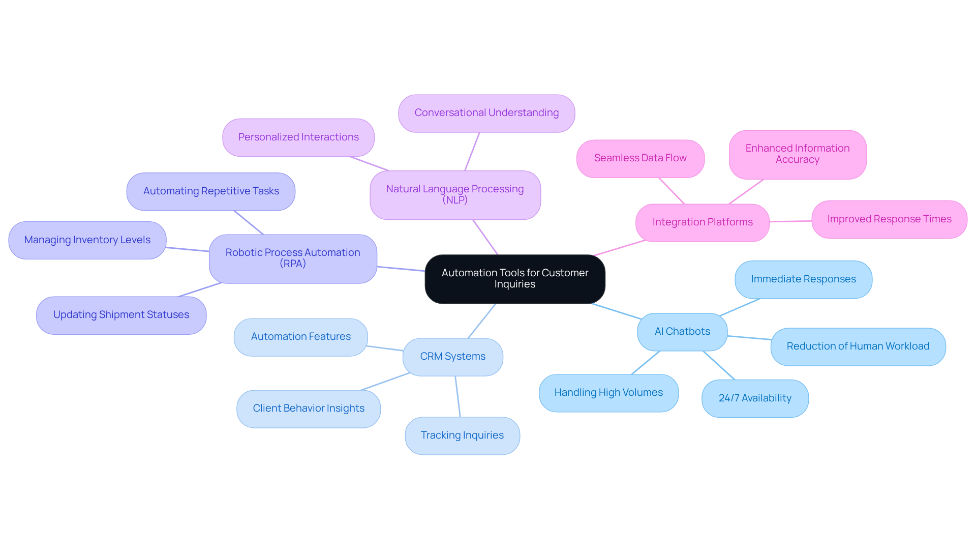The central node represents the main topic of automation tools, while each branch highlights a specific technology. Sub-branches provide additional details about how each tool contributes to automating customer inquiries.