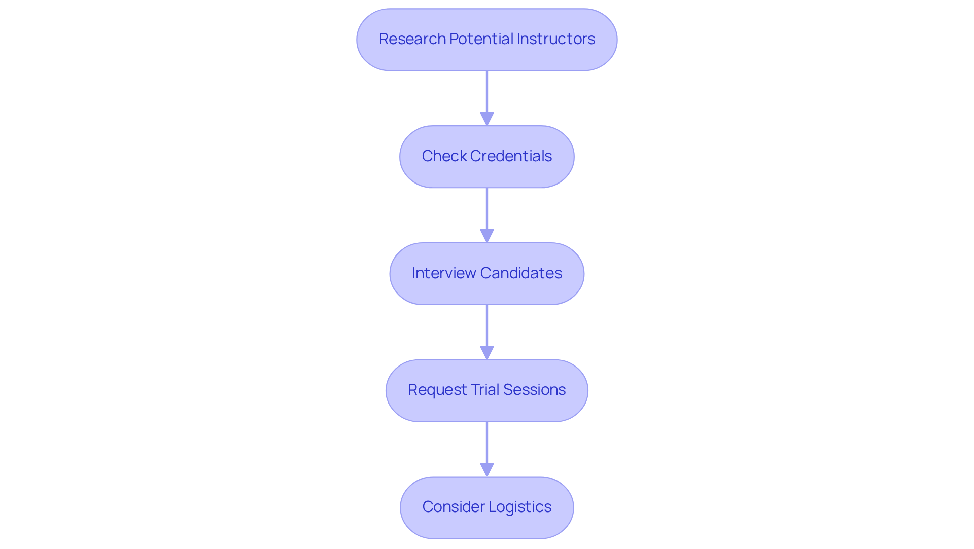 Each box represents a step in the process of finding a tutor. Follow the arrows to see how to move from researching instructors to considering logistics, ensuring a thorough selection process.