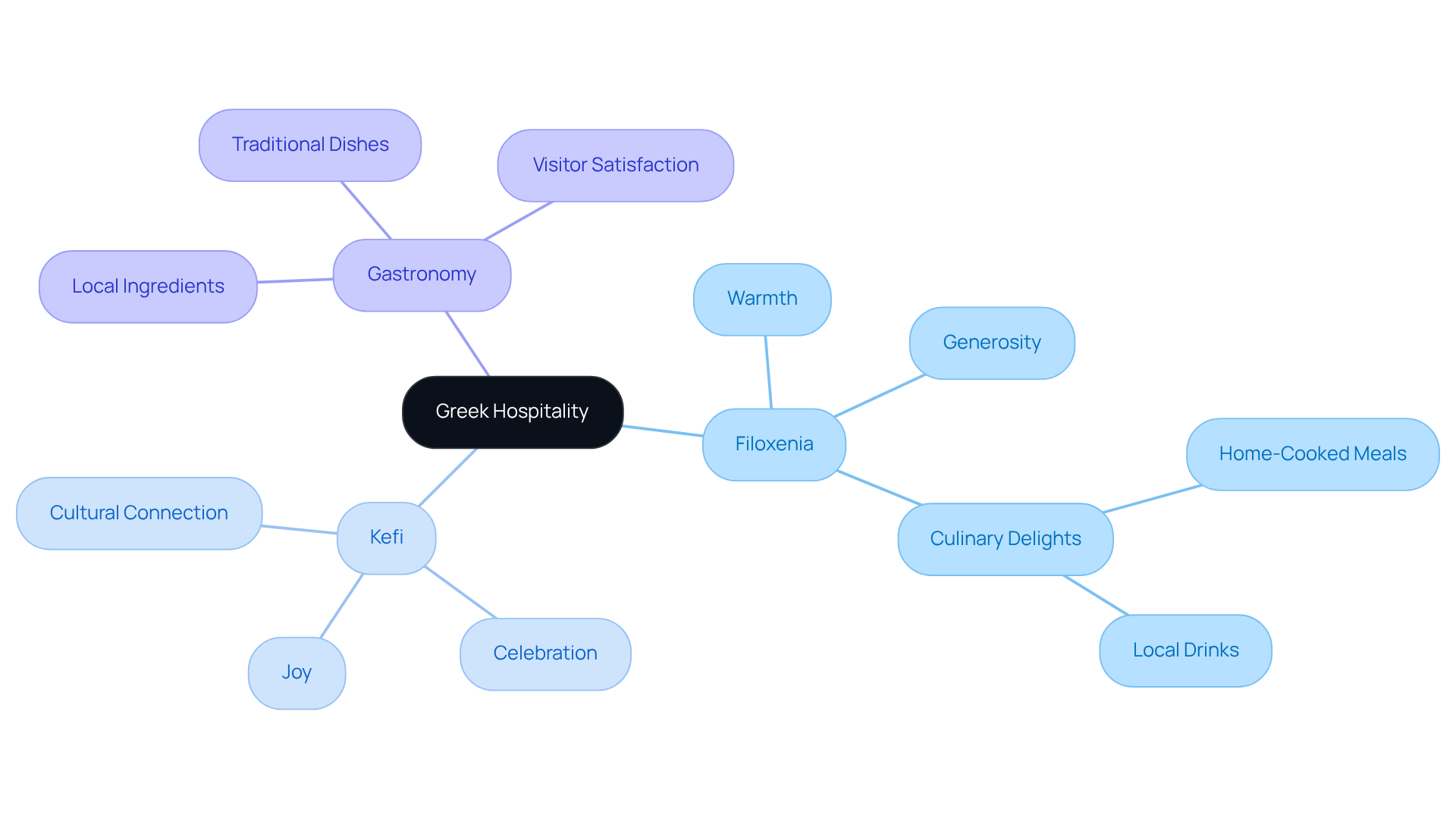 The central node represents Greek hospitality, while the branches show key concepts that contribute to this experience. Each sub-branch highlights specific aspects of these concepts, helping you understand how they all connect to create a unique hospitality experience.