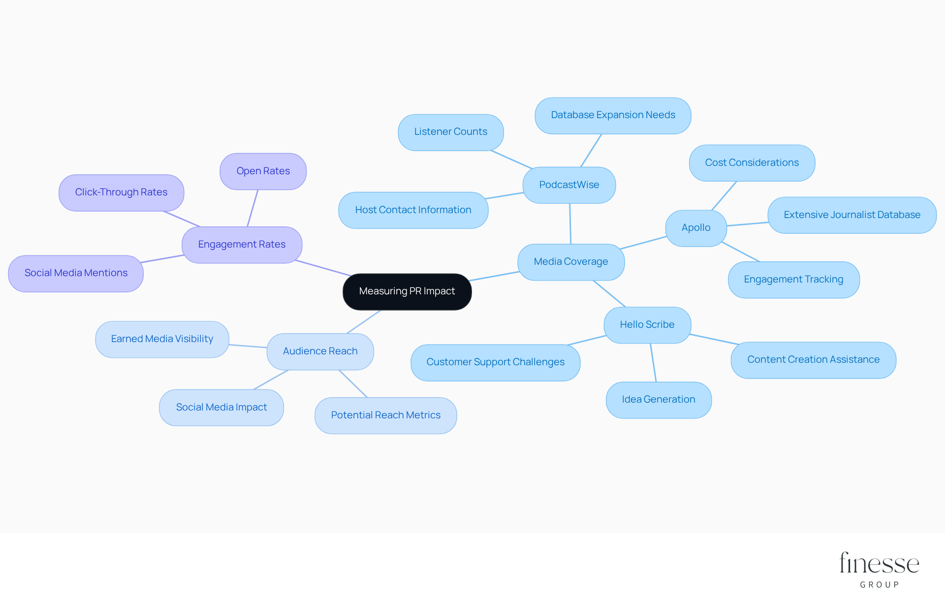 This mindmap starts with the main goal of measuring PR impact at the center and branches out to show key performance indicators and the tools that can help assess them, along with their features.