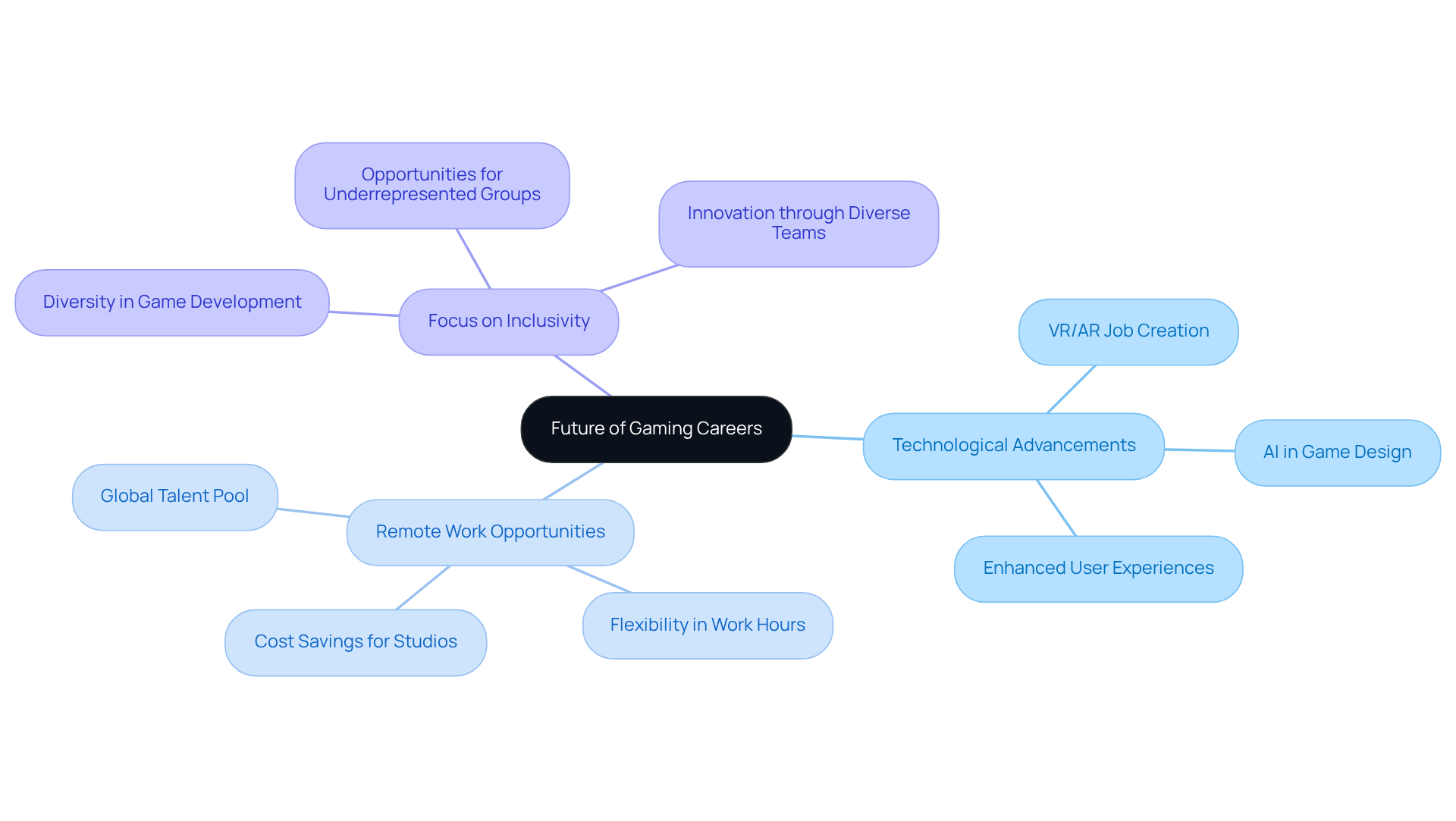 The central node represents the overall theme of gaming careers, while the branches illustrate key trends and their specific impacts. Each color-coded branch helps differentiate the trends for easier understanding. The central node represents the overall theme of gaming careers, while the branches illustrate key trends and their specific impacts. Each color-coded branch helps differentiate the trends for easier understanding.