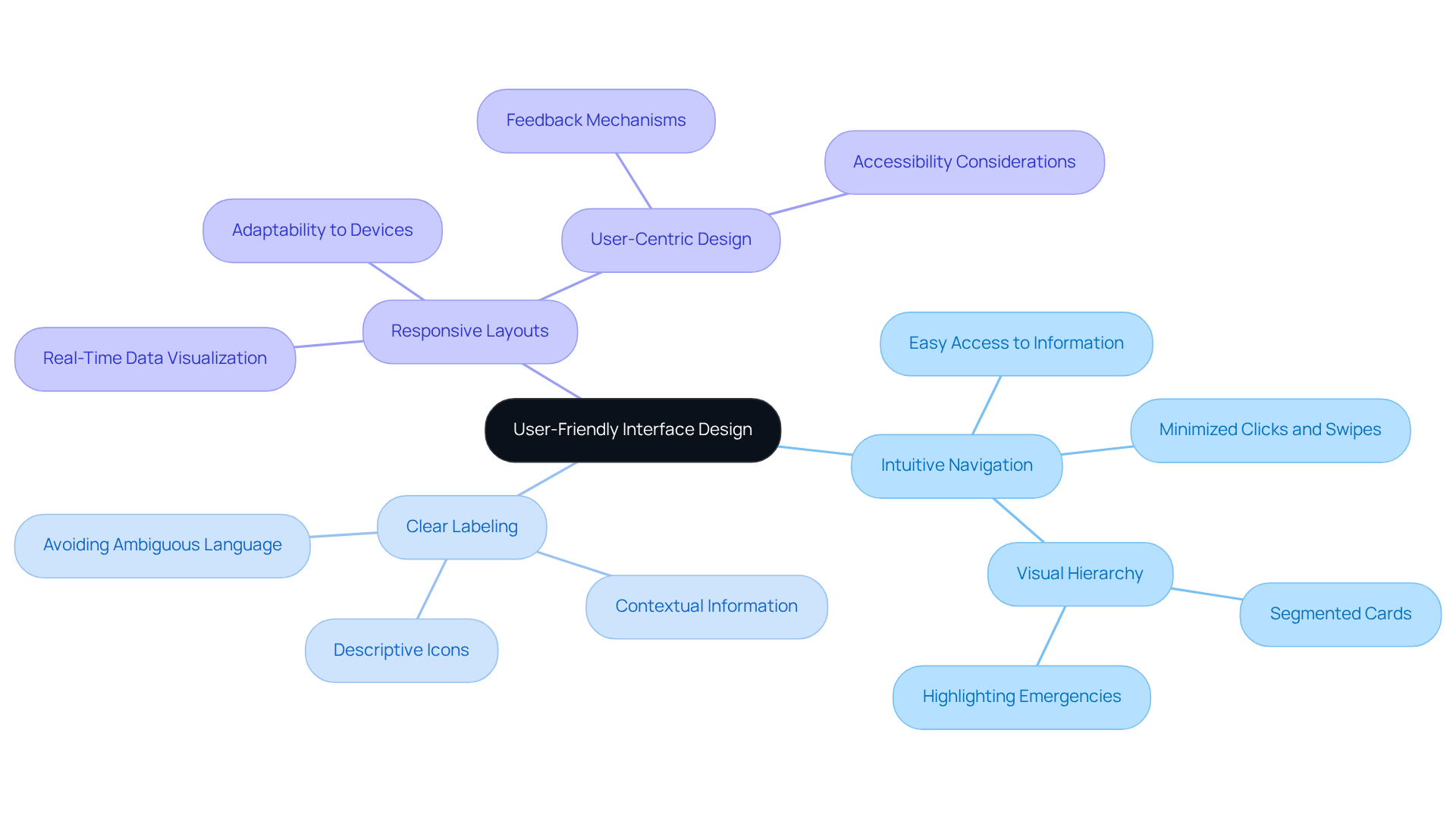 This mindmap starts with the main idea of user-friendly design at the center. Each branch represents a key principle that contributes to usability. Follow the branches to explore how each principle enhances the overall user experience in medical applications. This mindmap starts with the main idea of user-friendly design at the center. Each branch represents a key principle that contributes to usability. Follow the branches to explore how each principle enhances the overall user experience in medical applications.