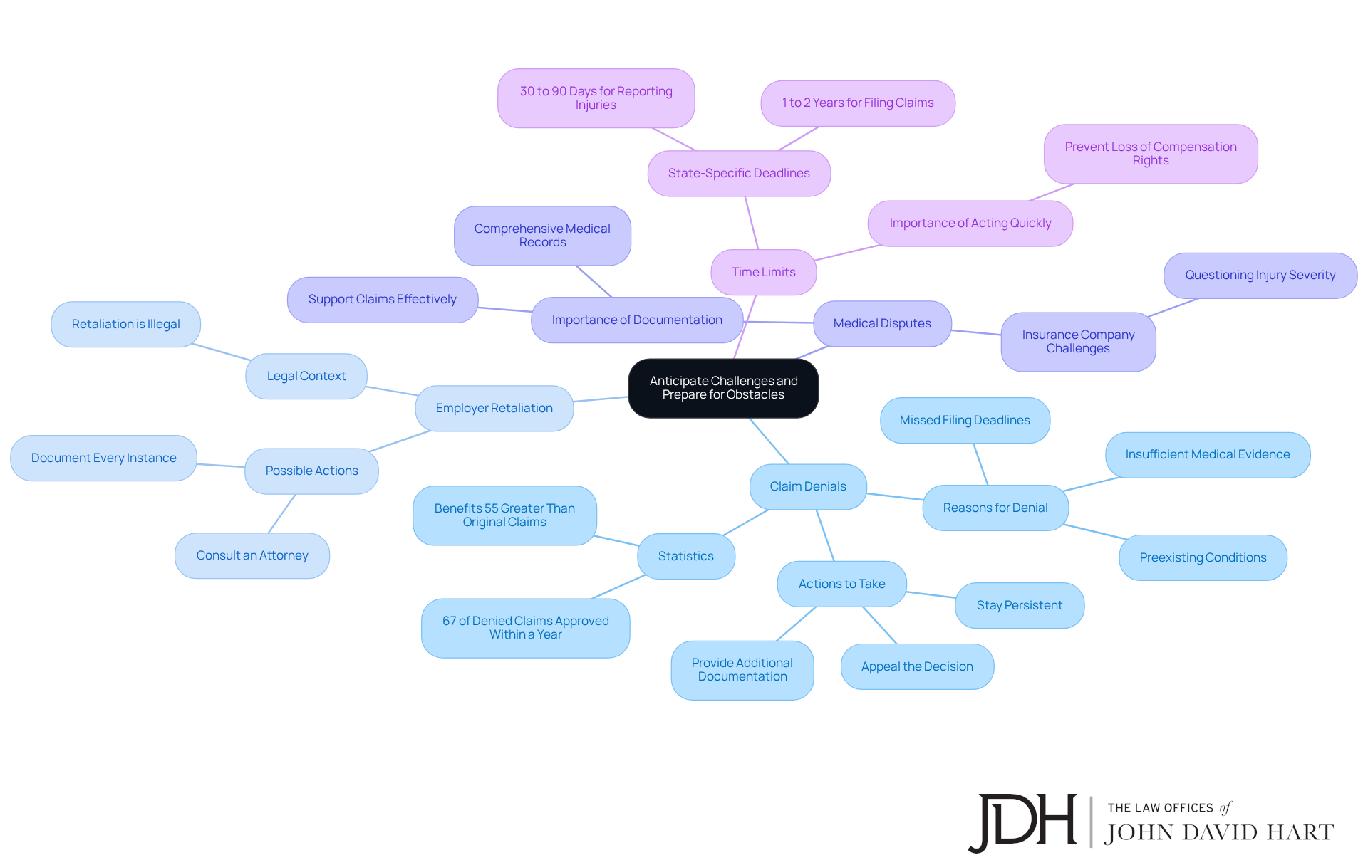 The center represents the main theme of anticipating challenges. Each branch shows a specific challenge you might face, with further details on what to do about it. Follow the branches to understand how to prepare for each obstacle.