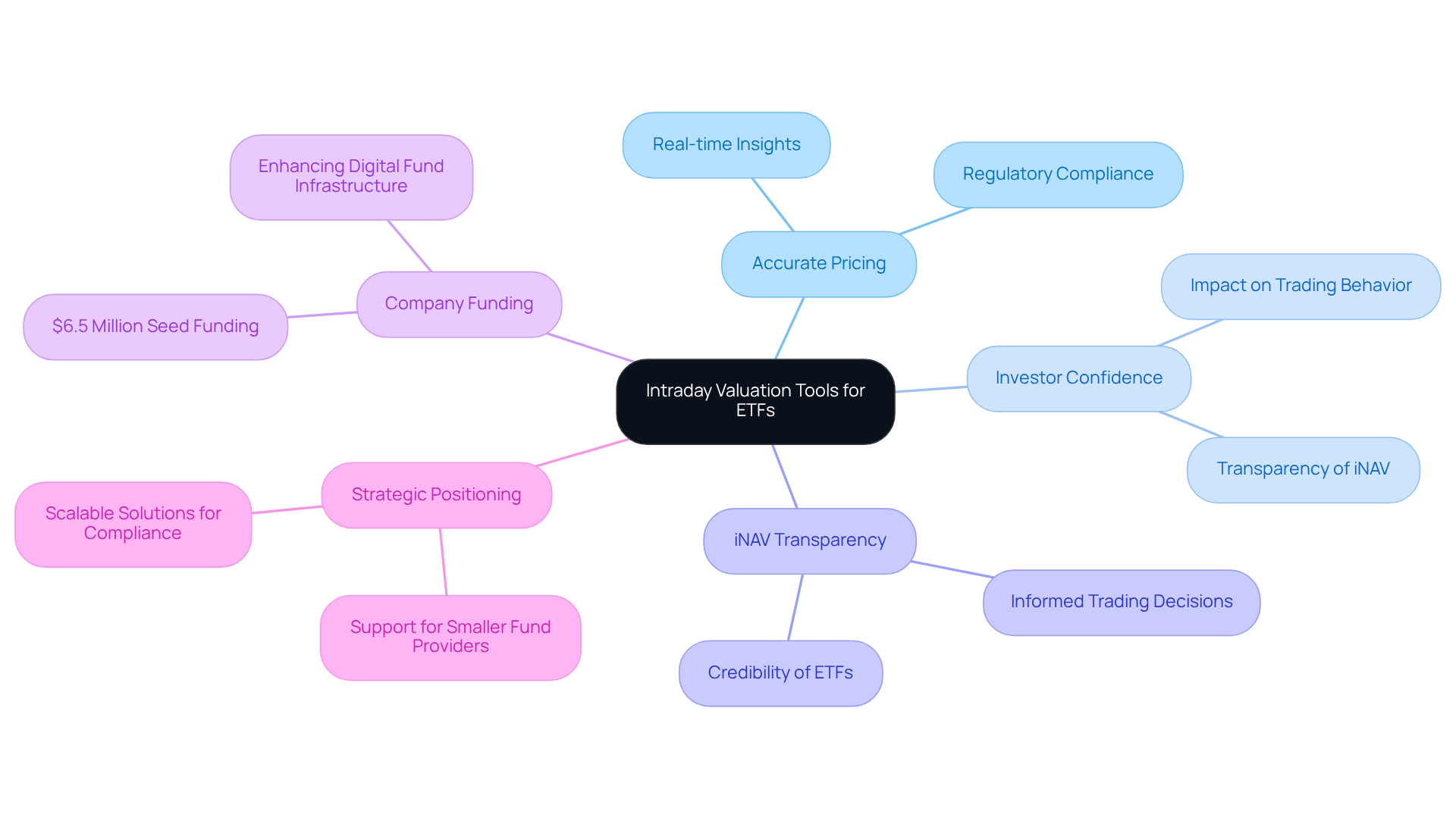 The central node represents the main topic, while branches illustrate related concepts and their significance. Each color-coded branch helps you navigate through the various aspects of ETF valuation tools and their impact. The central node represents the main topic, while branches illustrate related concepts and their significance. Each color-coded branch helps you navigate through the various aspects of ETF valuation tools and their impact.
