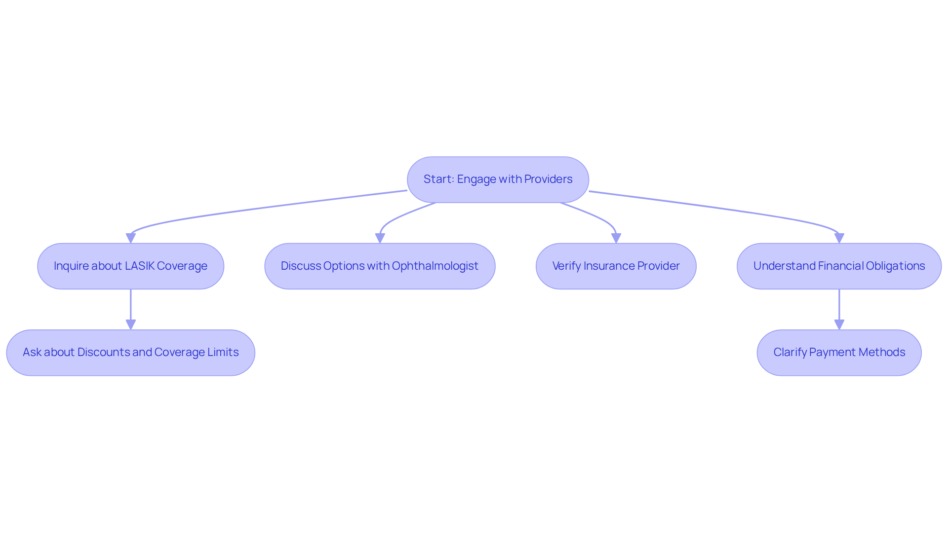Follow the arrows to see the steps you need to take. Each box represents an action you should consider to clarify your LASIK coverage and financial responsibilities.
