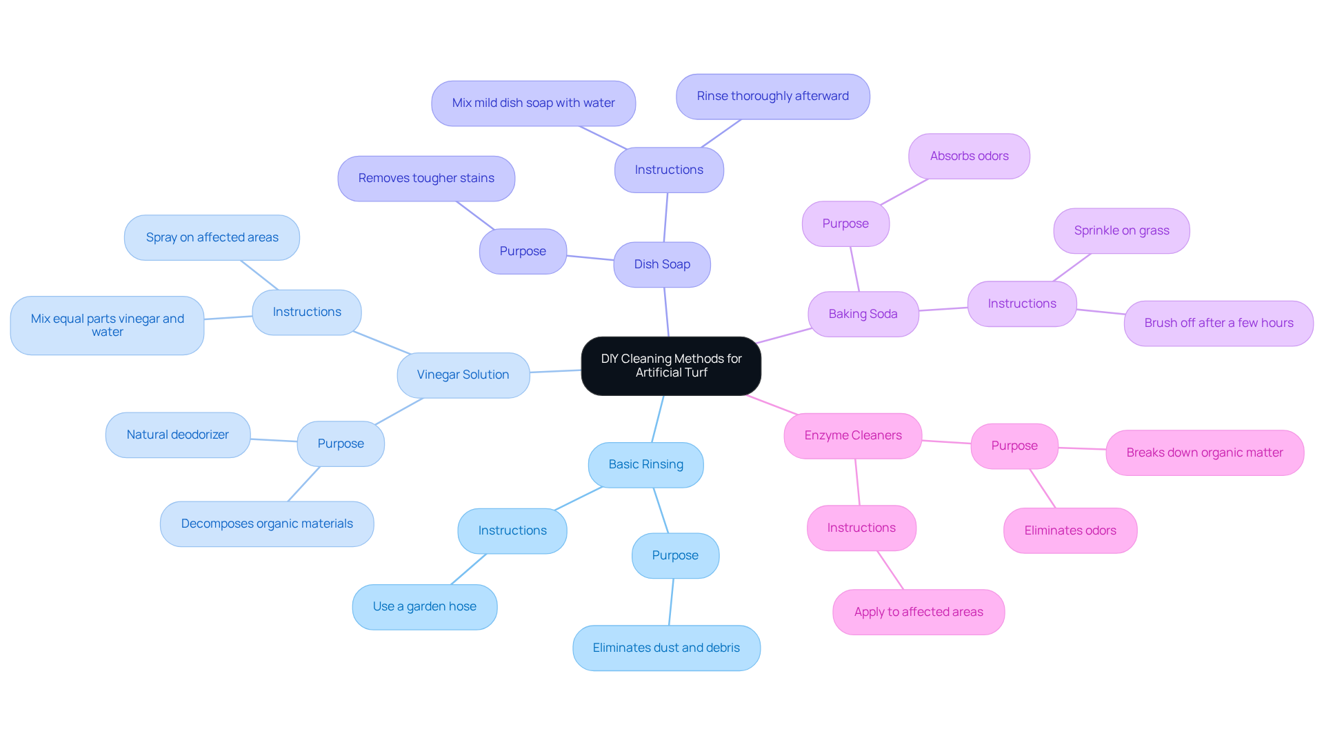 The center shows the main topic of DIY cleaning methods, and each branch represents a specific technique. Follow the branches to learn about each method and how it helps maintain your artificial turf. The center shows the main topic of DIY cleaning methods, and each branch represents a specific technique. Follow the branches to learn about each method and how it helps maintain your artificial turf.