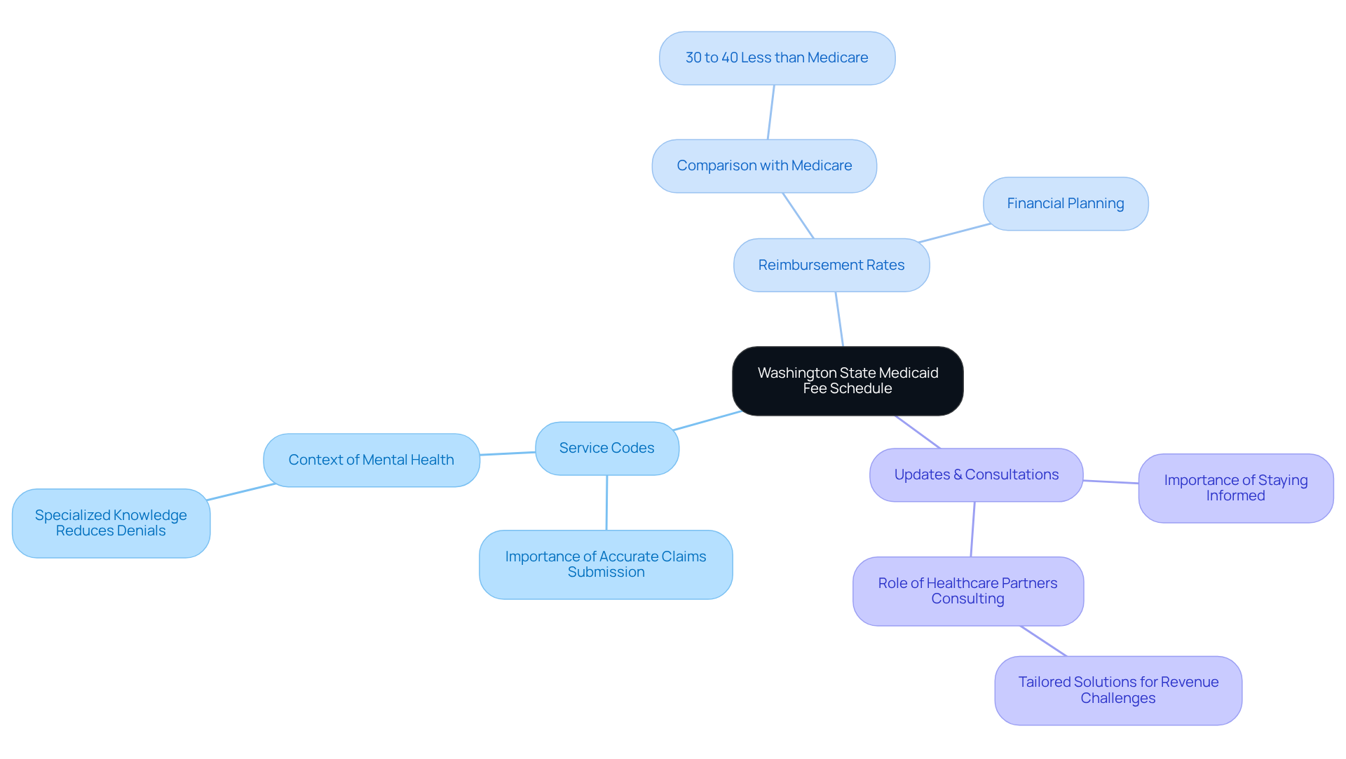 The central node represents the Medicaid Fee Schedule, with branches showing key components. Each branch explains a critical aspect of the fee schedule, helping providers understand how to navigate billing and reimbursement effectively.