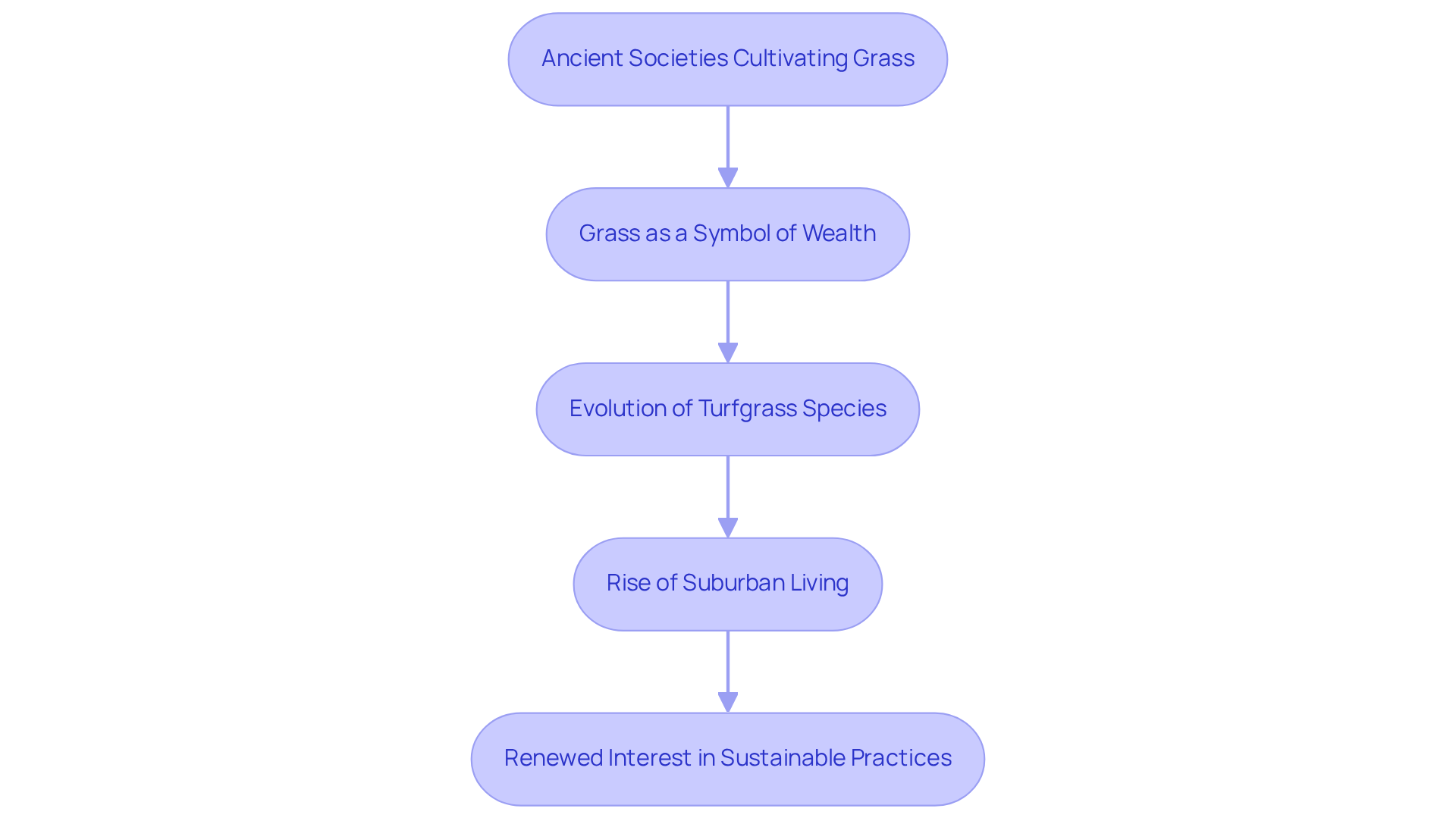 Each box represents a significant point in the history of natural turf. Follow the arrows to see how each event leads to the next, illustrating the evolution of grass from ancient times to modern sustainability. Each box represents a significant point in the history of natural turf. Follow the arrows to see how each event leads to the next, illustrating the evolution of grass from ancient times to modern sustainability.