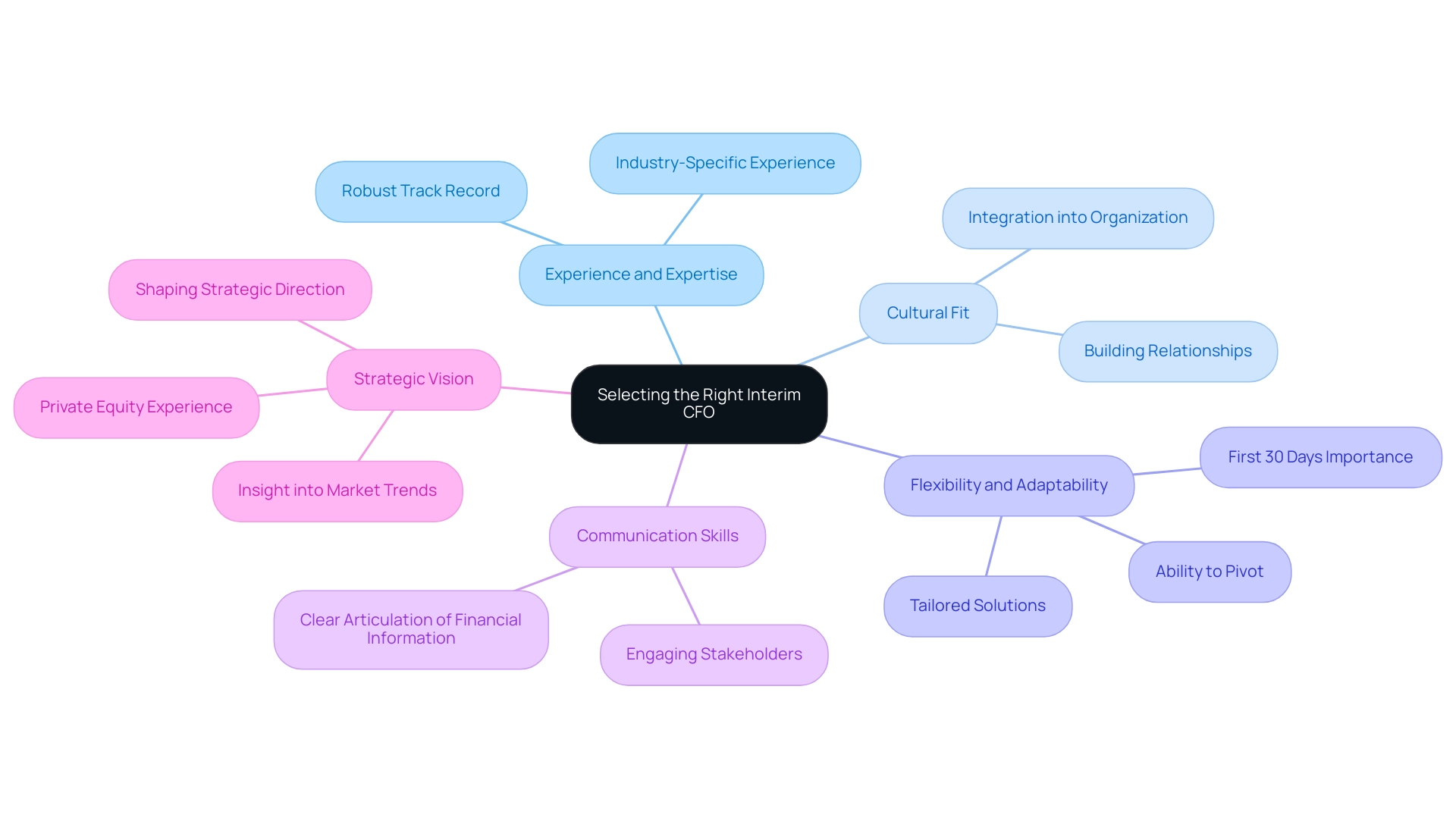 What Are Interim CFO Services? A Comprehensive Overview