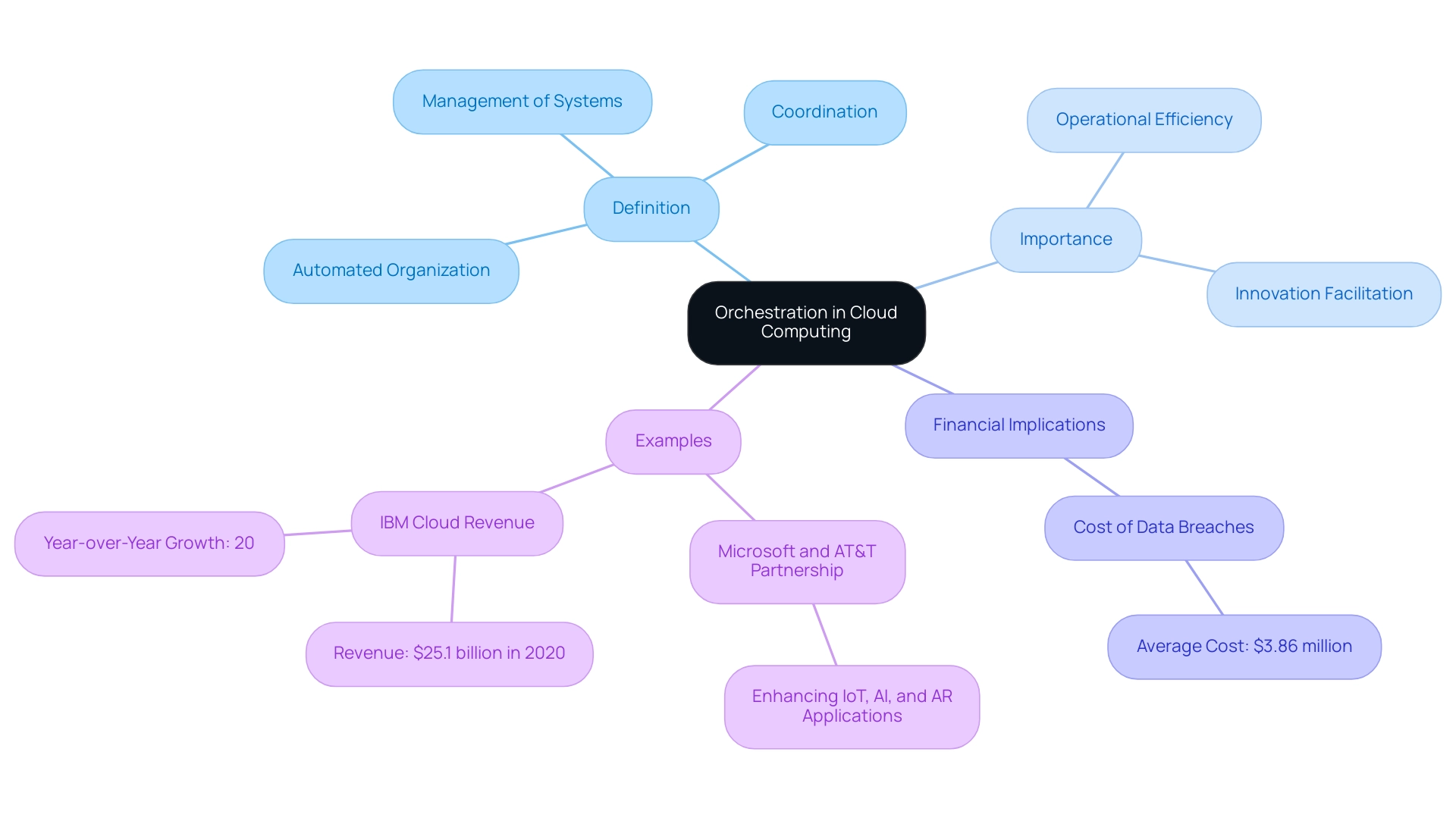 The central node represents orchestration, with branches detailing its definition, importance, financial implications, and practical examples.