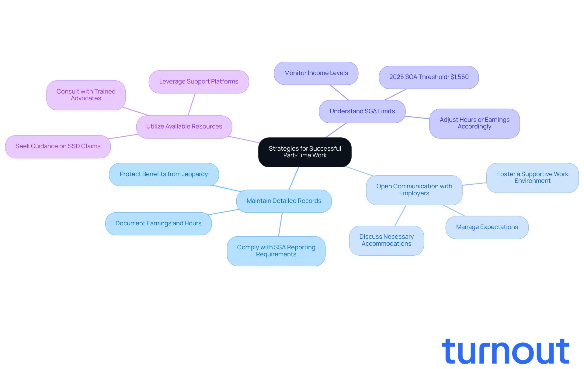 The center represents the main goal of managing part-time work while on disability. Each branch shows a specific strategy, and the sub-branches provide additional details or tips related to that strategy. The center represents the main goal of managing part-time work while on disability. Each branch shows a specific strategy, and the sub-branches provide additional details or tips related to that strategy.