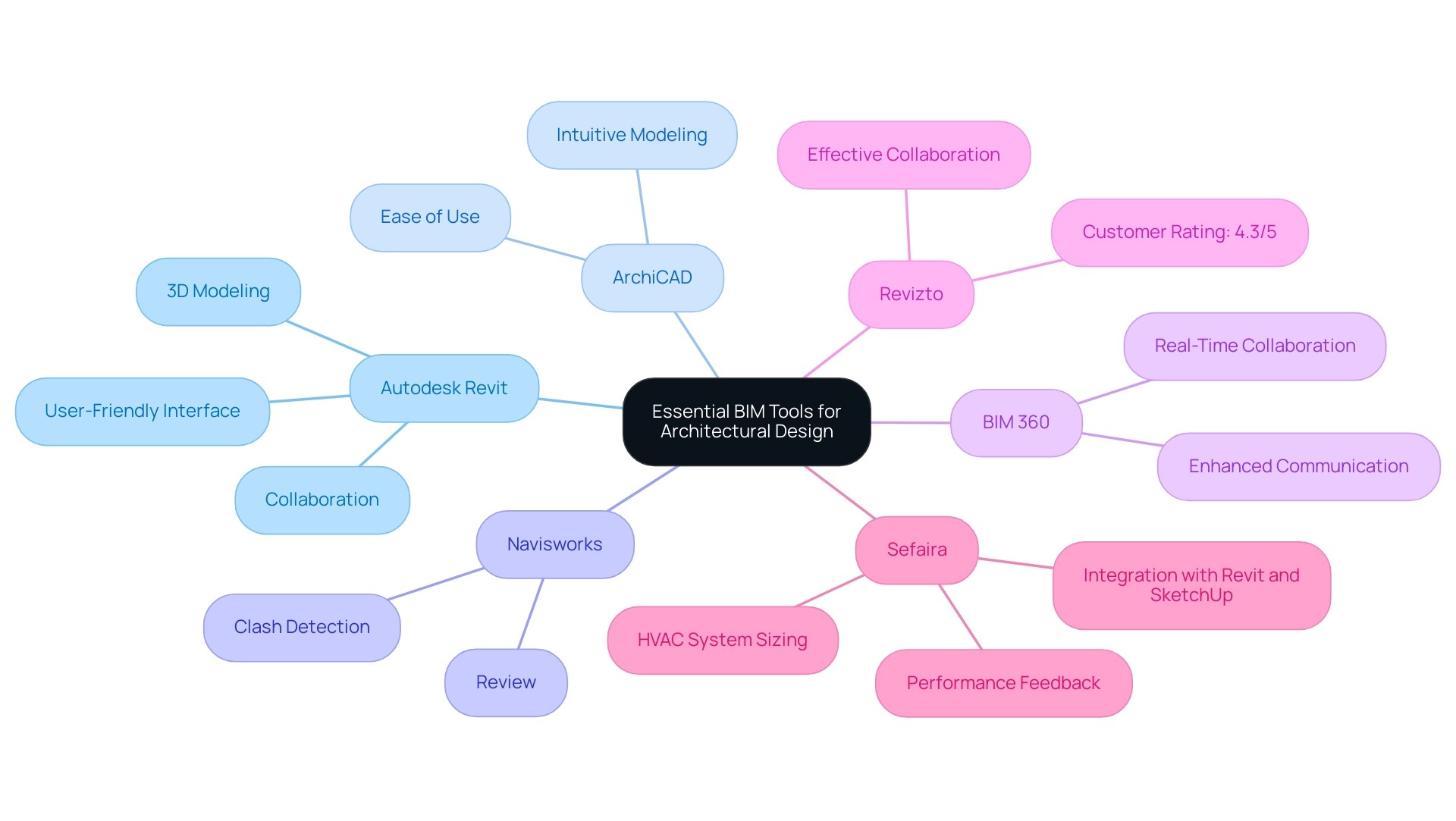 The central node represents BIM tools, with branches indicating specific tools and their functionalities. Different colors distinguish each tool for clarity.