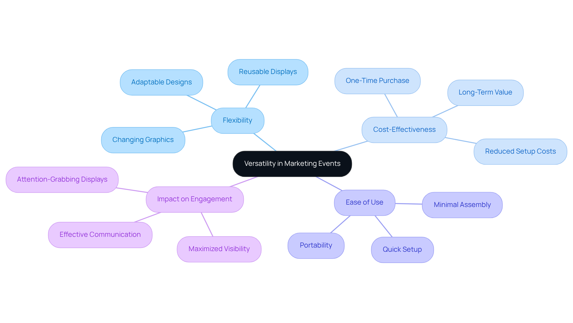 The central node represents the main theme of versatility, while the branches show different benefits and applications of display supports. Each branch highlights how these supports can enhance marketing efforts across various events.