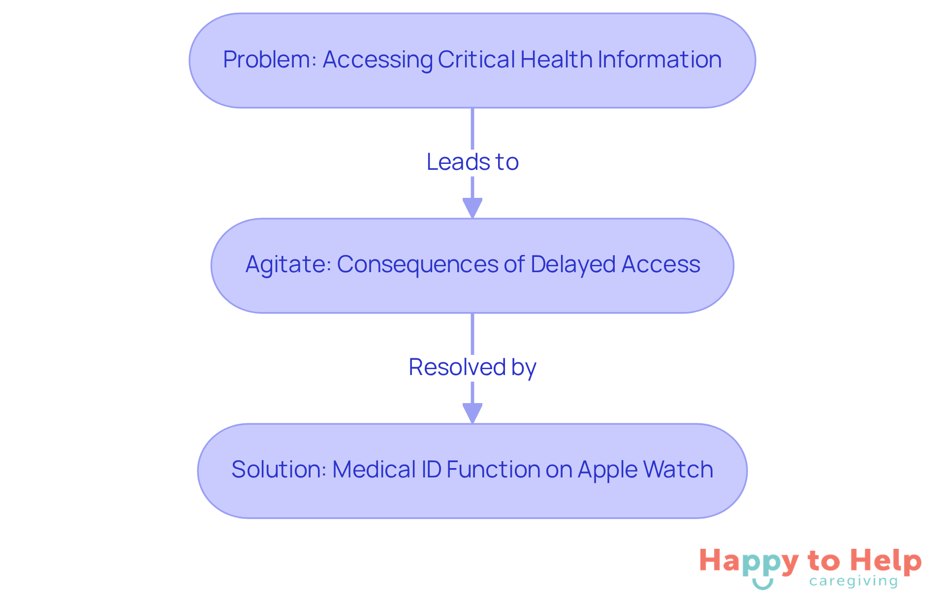 This flowchart shows the journey from the problem of accessing health information in emergencies, through the consequences of that problem, to the solution provided by the Medical ID feature on the Apple Watch.