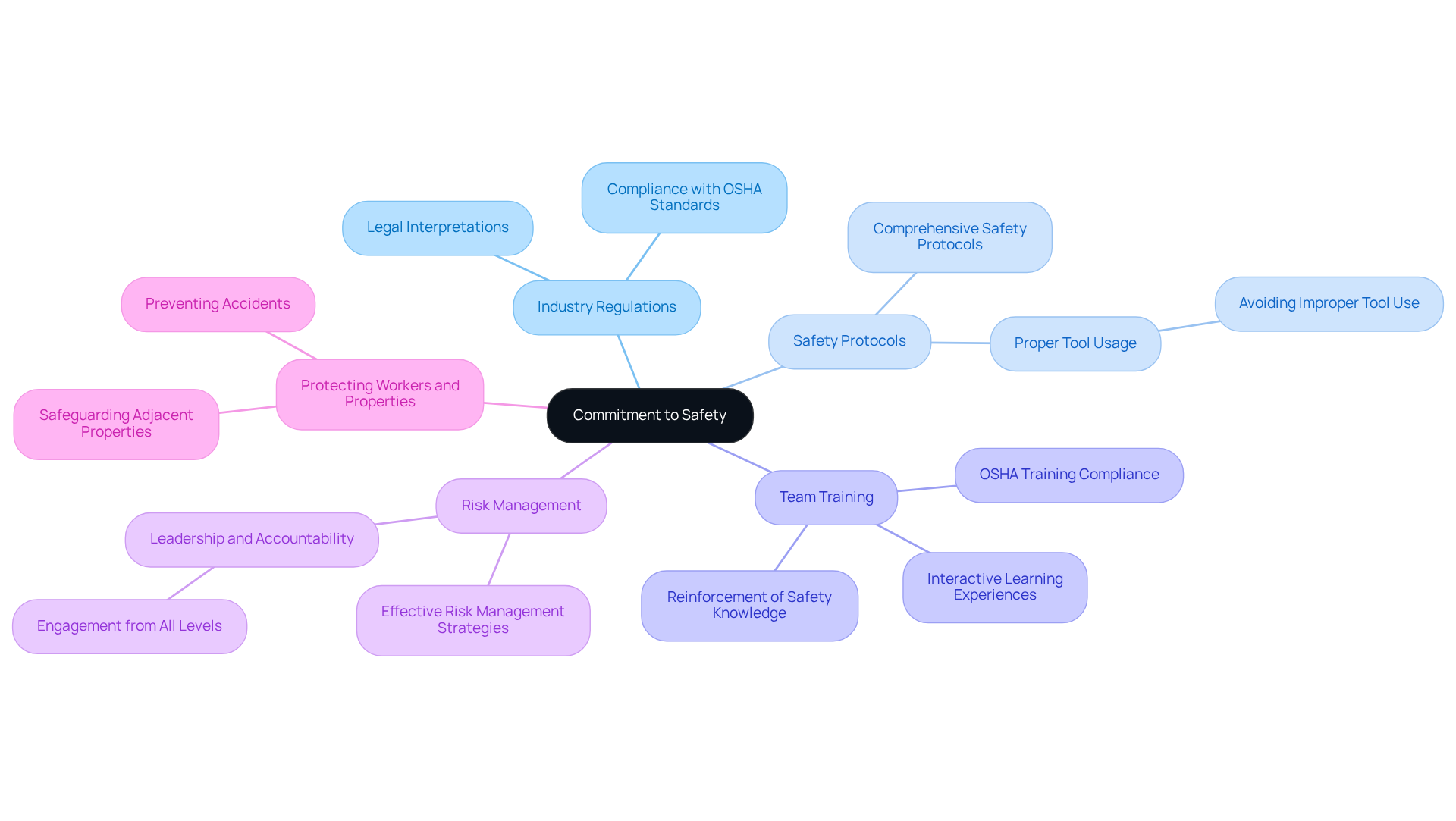 The center represents the main commitment to safety, while the branches show how this commitment is upheld through regulations, training, and risk management, ultimately protecting both workers and properties.