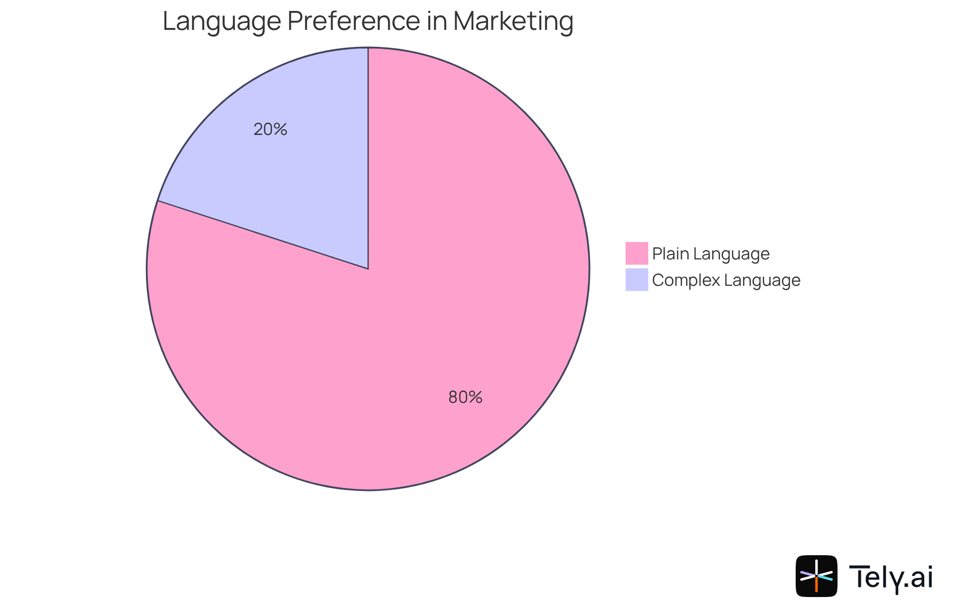The blue slice shows the majority of consumers who prefer clear, simple language in marketing, while the red slice represents those who prefer more complex language. The bigger the slice, the more people chose that option. The blue slice shows the majority of consumers who prefer clear, simple language in marketing, while the red slice represents those who prefer more complex language. The bigger the slice, the more people chose that option.