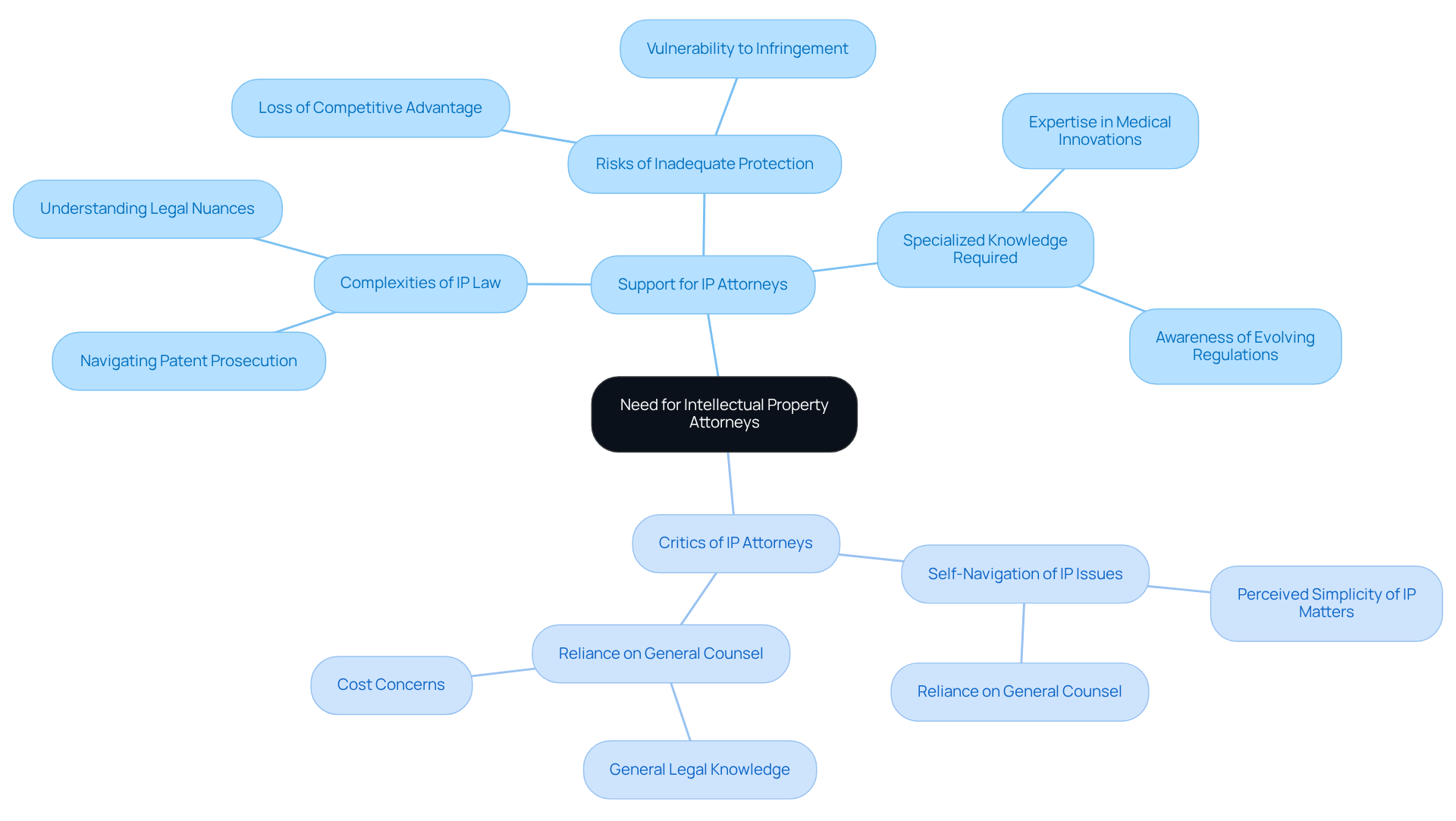 The central idea is about the necessity of IP attorneys. The branches show different viewpoints: one side supports the need for specialized legal help, while the other questions it. Each sub-branch provides more detail on these perspectives, helping you understand the complexities involved.