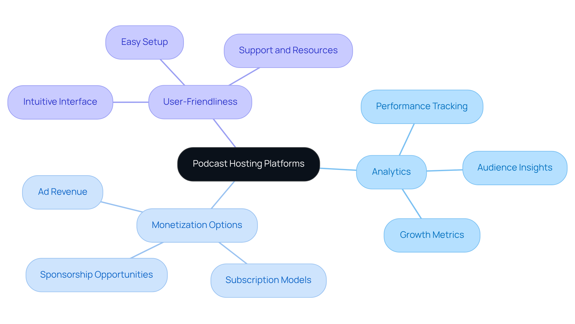 Start at the center with podcast hosting platforms, then explore the branches to see the essential features that help distribute audio content effectively.