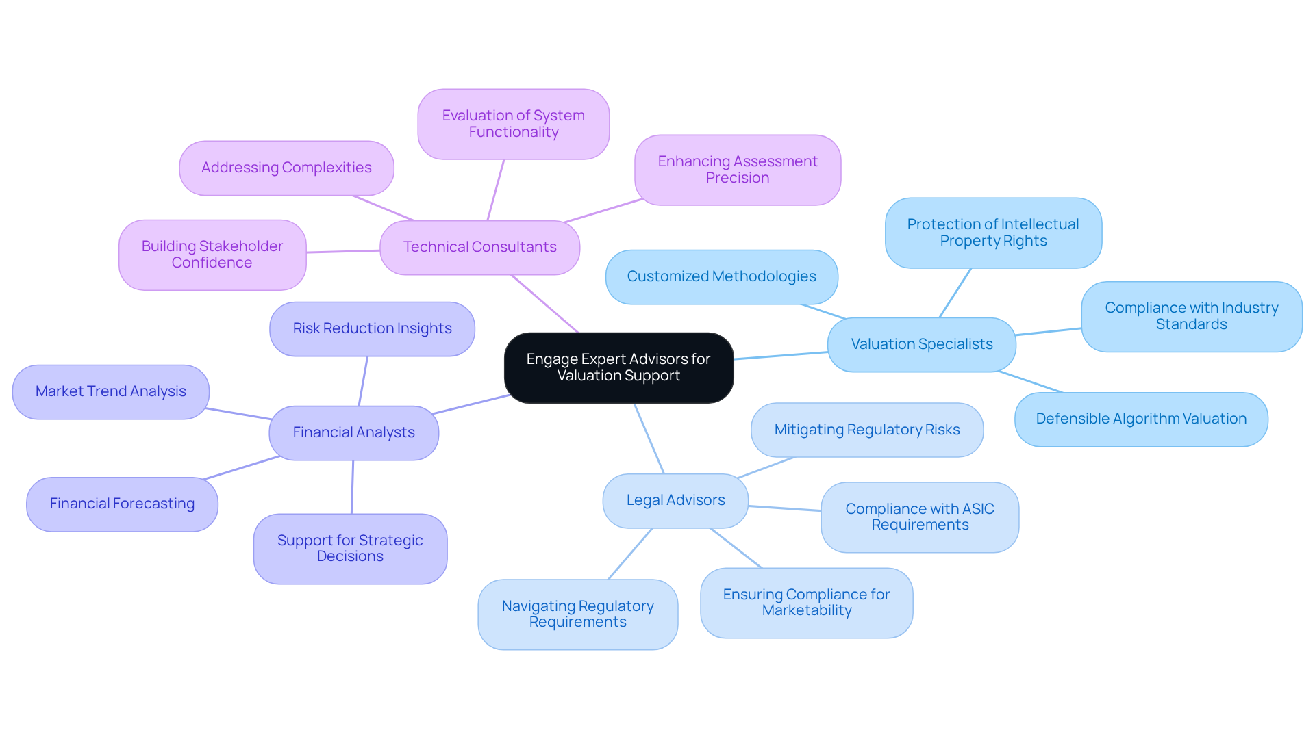 This mindmap illustrates the different types of expert advisors you can engage for valuation support. Each branch represents a category of advisor, and the sub-branches highlight their specific roles and contributions to the valuation process. Follow the branches to understand how each expert can enhance the assessment and support your business. This mindmap illustrates the different types of expert advisors you can engage for valuation support. Each branch represents a category of advisor, and the sub-branches highlight their specific roles and contributions to the valuation process. Follow the branches to understand how each expert can enhance the assessment and support your business.