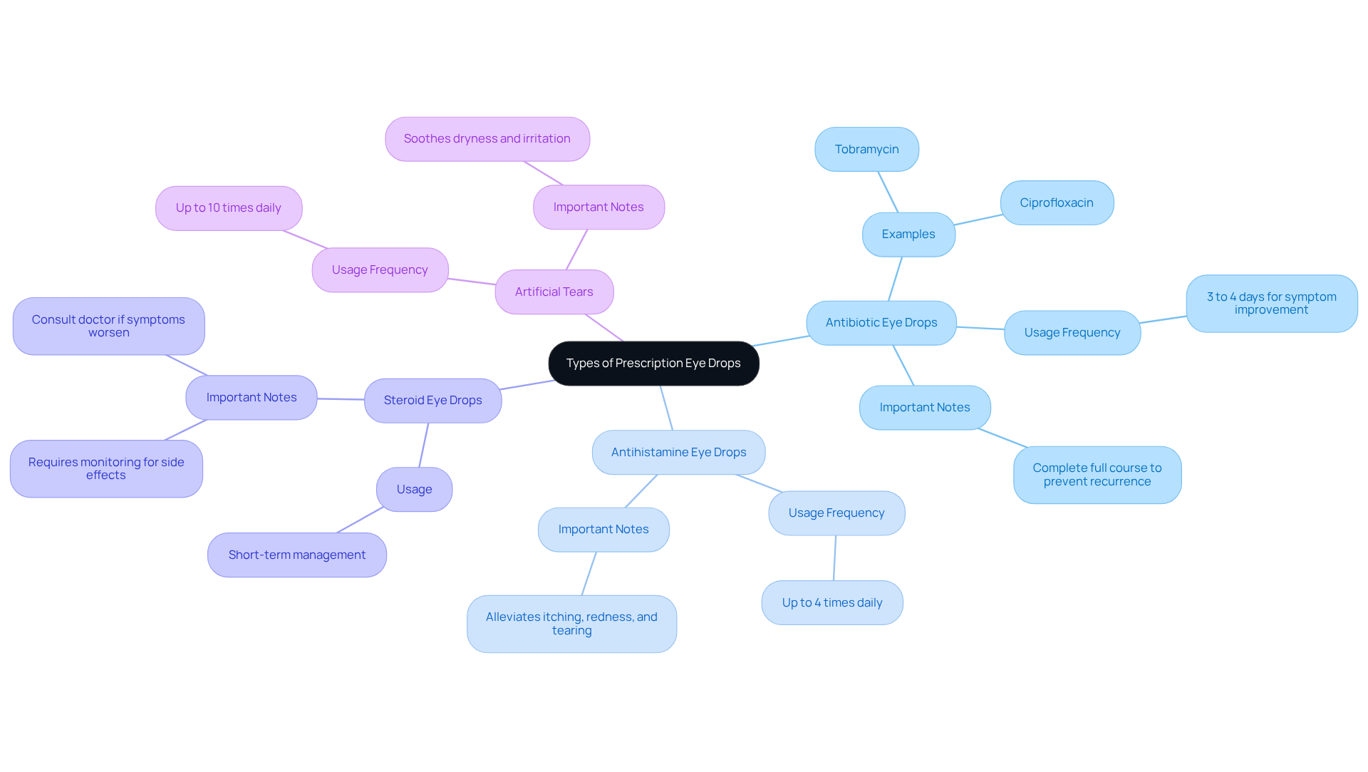 The central node represents the overall topic of prescription eye drops. Each branch shows a specific type of eye drop, with further details about their uses and characteristics. This layout helps you quickly grasp the different options available for treating pink eye.