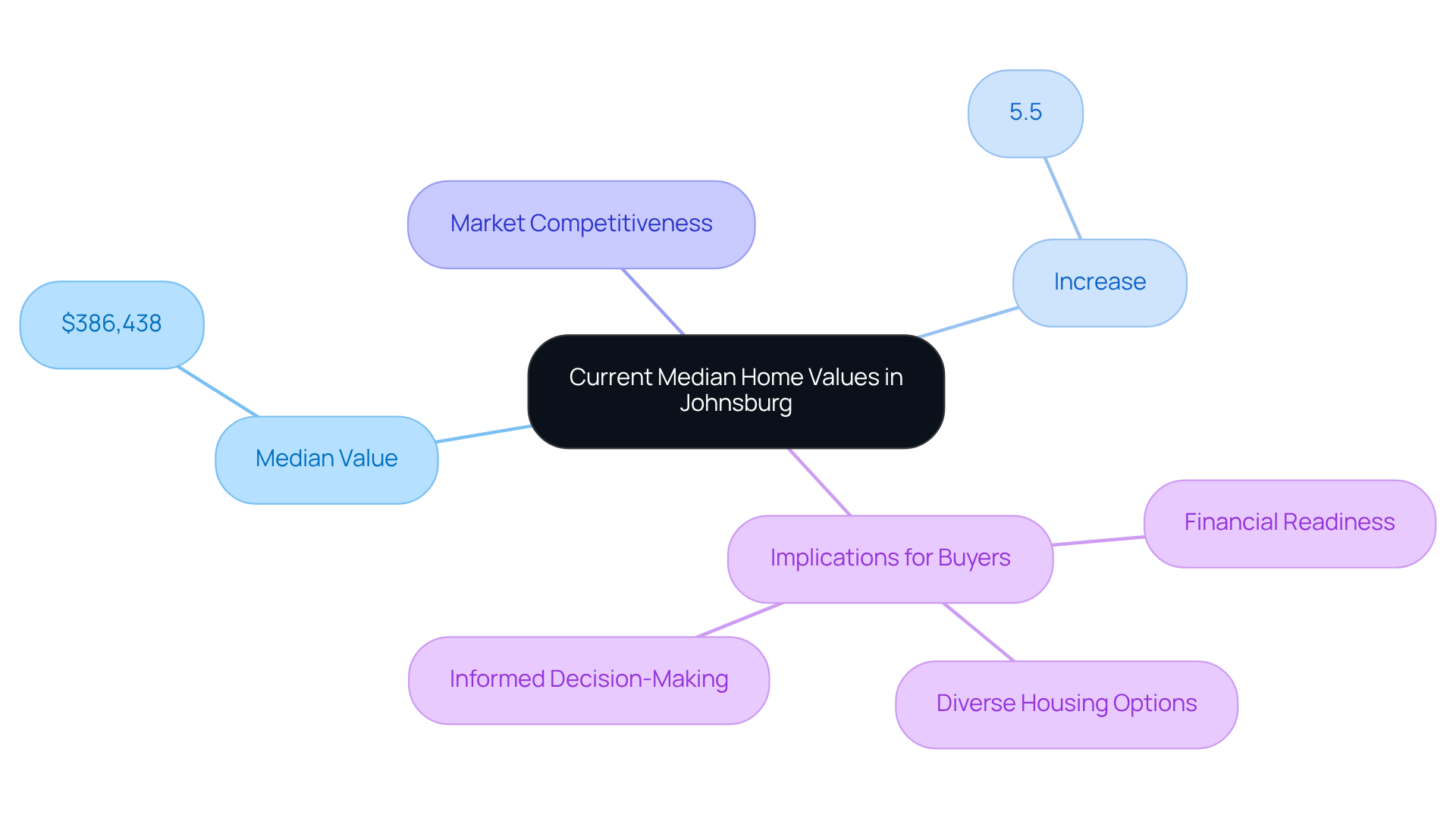 The center shows the current median home value, and the branches highlight important aspects like the increase percentage and what it means for potential buyers.