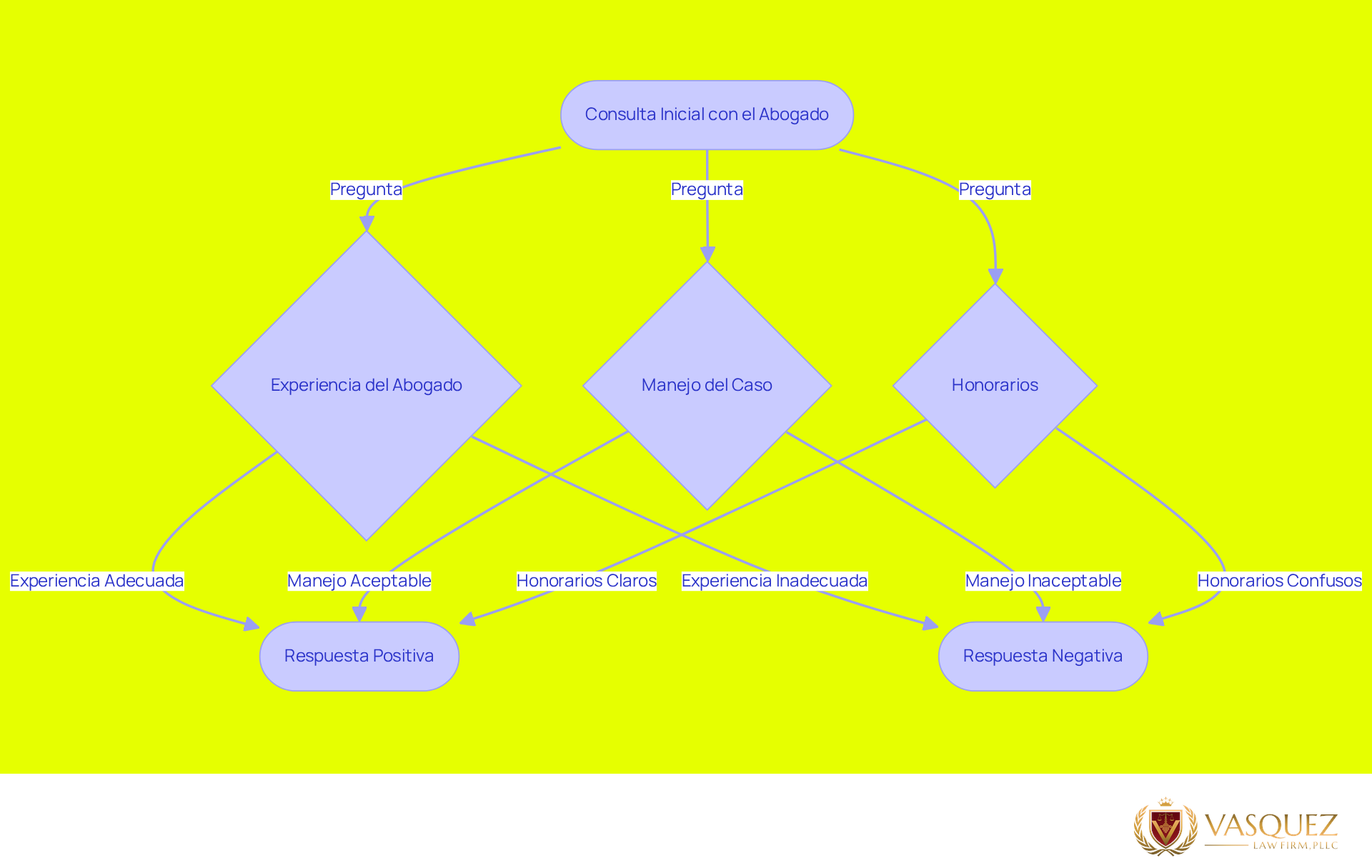 Este diagrama muestra las preguntas que debes hacer durante la consulta inicial. Cada pregunta es un paso importante para ayudarte a decidir si el abogado es el adecuado para ti.
