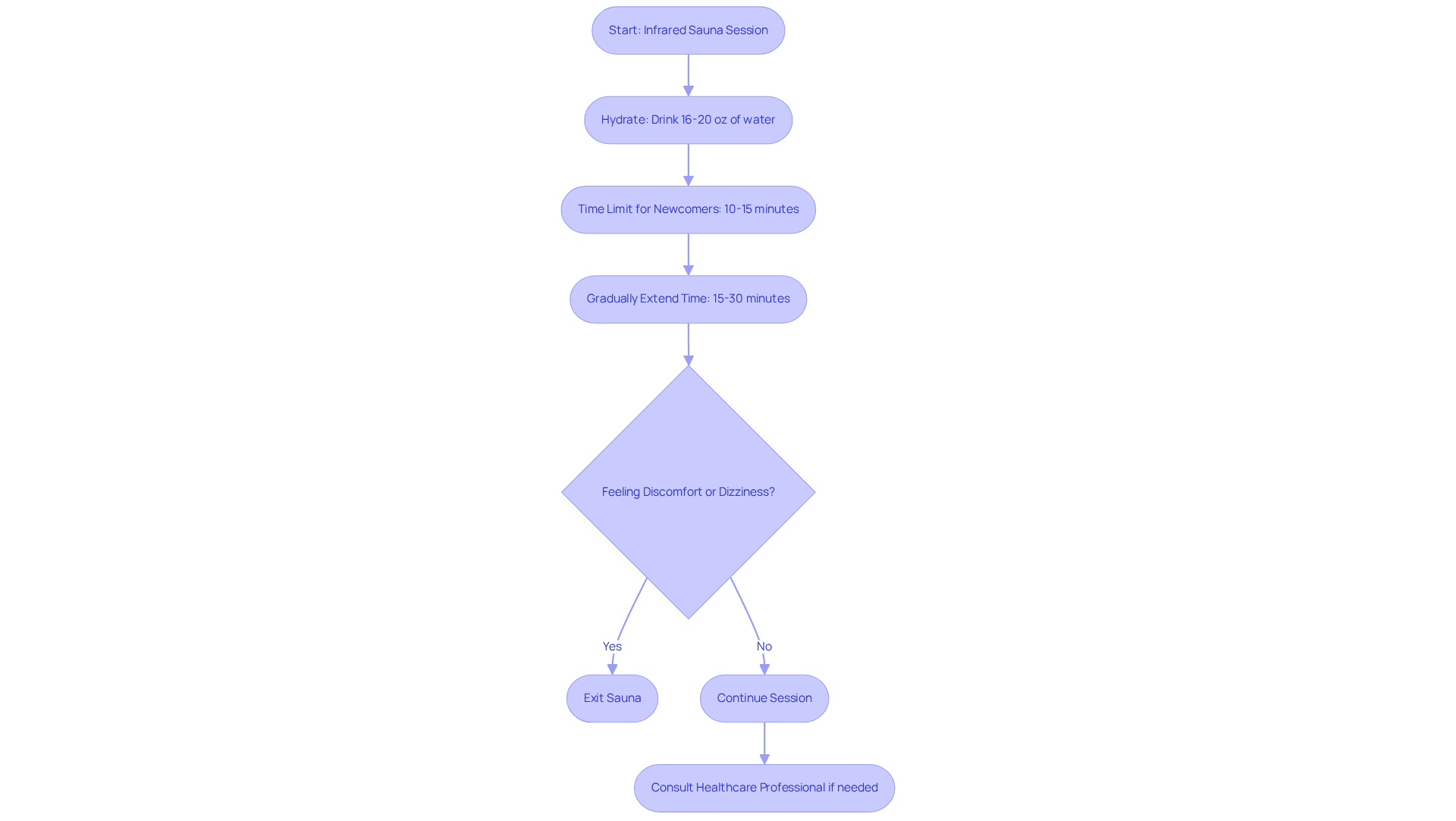 Follow the steps in the chart to ensure a safe and effective sauna experience. Each box represents an action or decision to take. If you feel unwell, the chart guides you to exit the sauna.