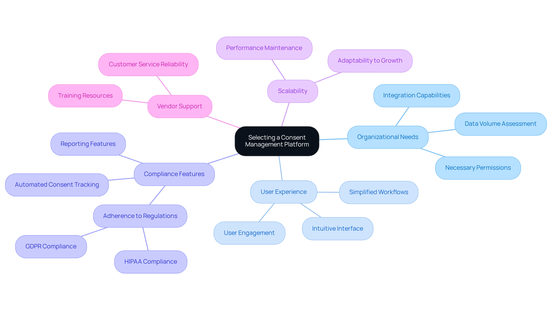 The central node represents the main topic, while the branches show the key factors to consider. Each factor can have additional details that help guide the selection process. The central node represents the main topic, while the branches show the key factors to consider. Each factor can have additional details that help guide the selection process.