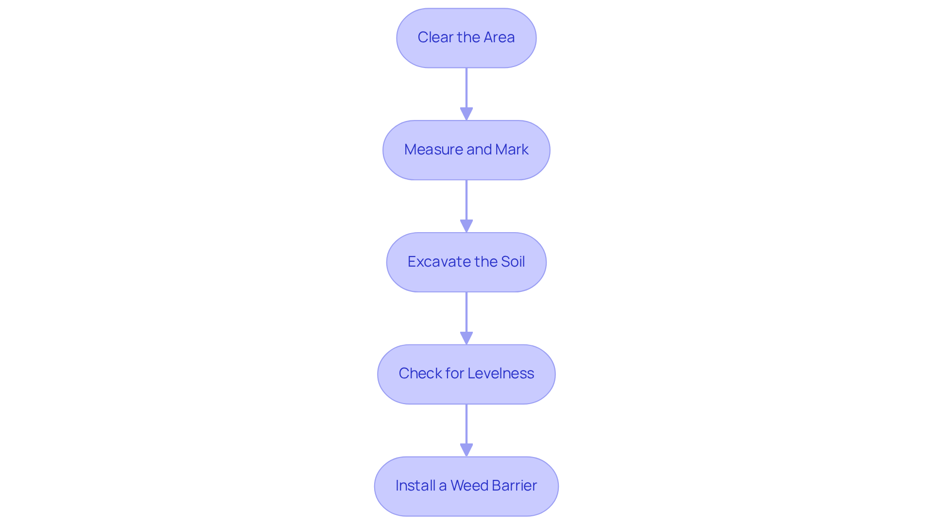 Follow the arrows from the top to the bottom to see the steps you need to take to prepare your site for artificial grass. Each box shows a specific action, and completing them in order will help ensure a successful installation.